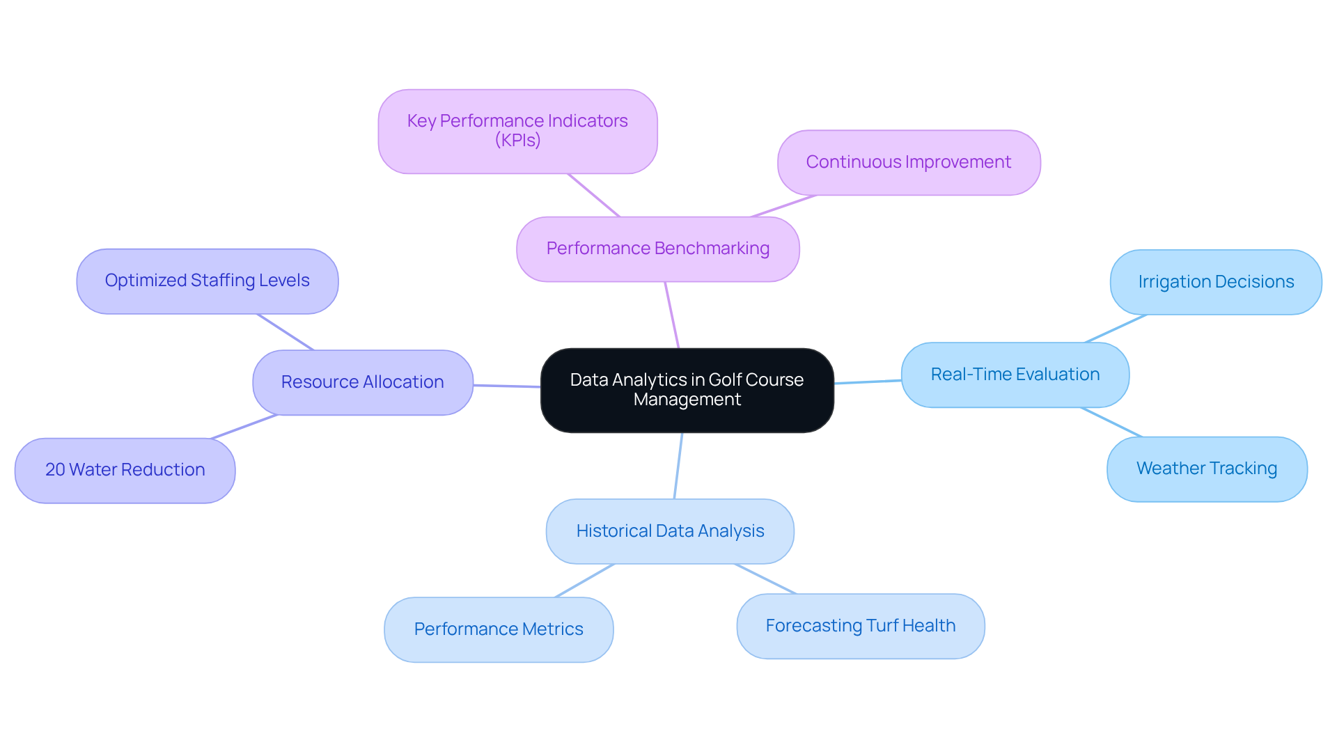 Start at the center with the main theme of data analytics, then follow the branches to explore how it impacts various aspects of golf course management, including real-time decisions and performance improvements.
