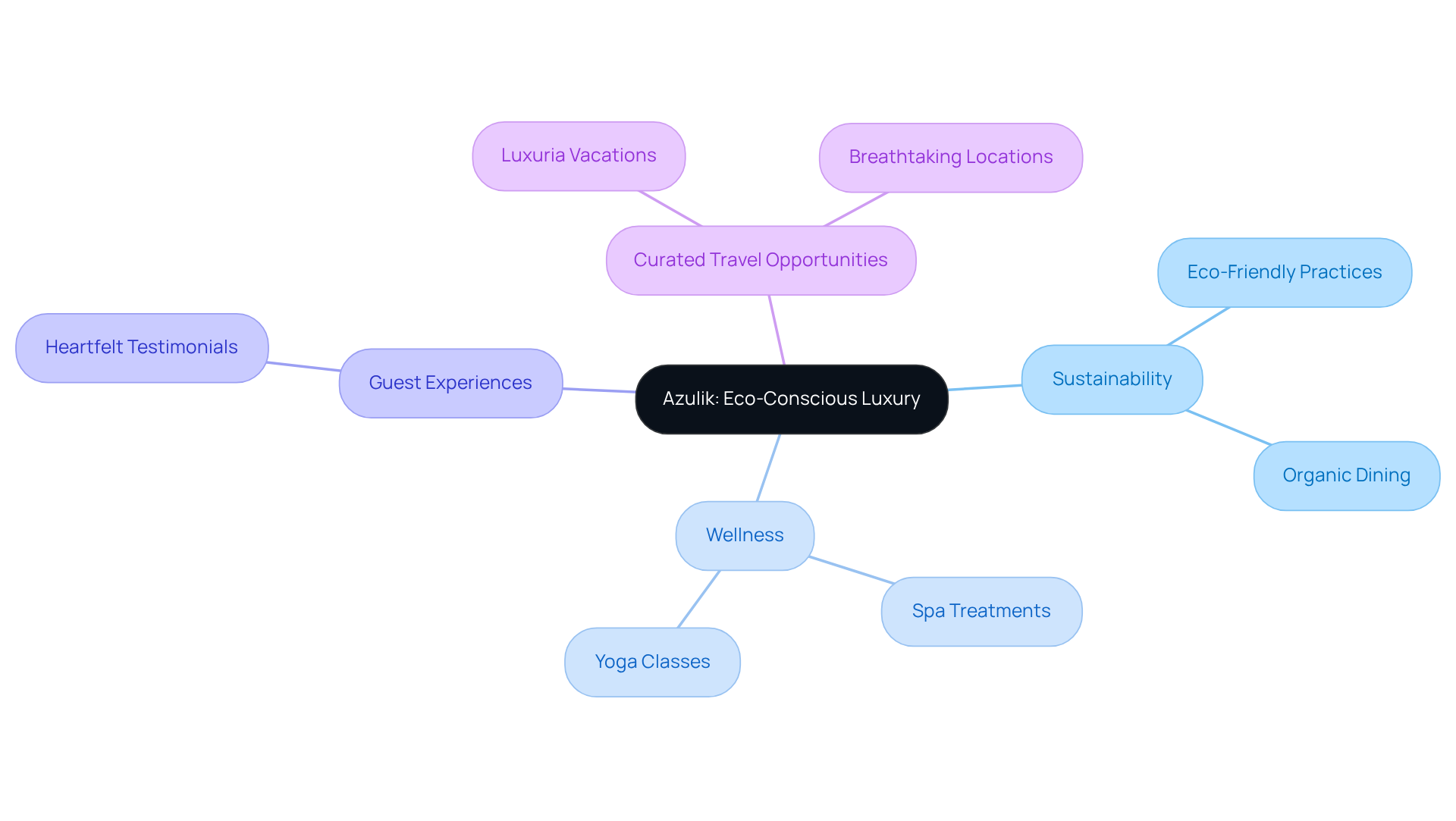 This mindmap illustrates how Azulik combines luxury with sustainability. Each branch represents a key aspect of the resort, showing how they connect to the central theme of eco-conscious travel. Follow the branches to discover the various offerings and experiences that make Azulik a unique destination.