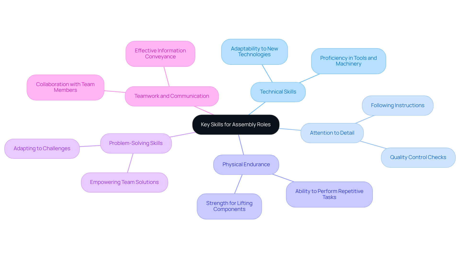 Best Practices for Hiring Assembly Jobs in Worcester - Techneeds