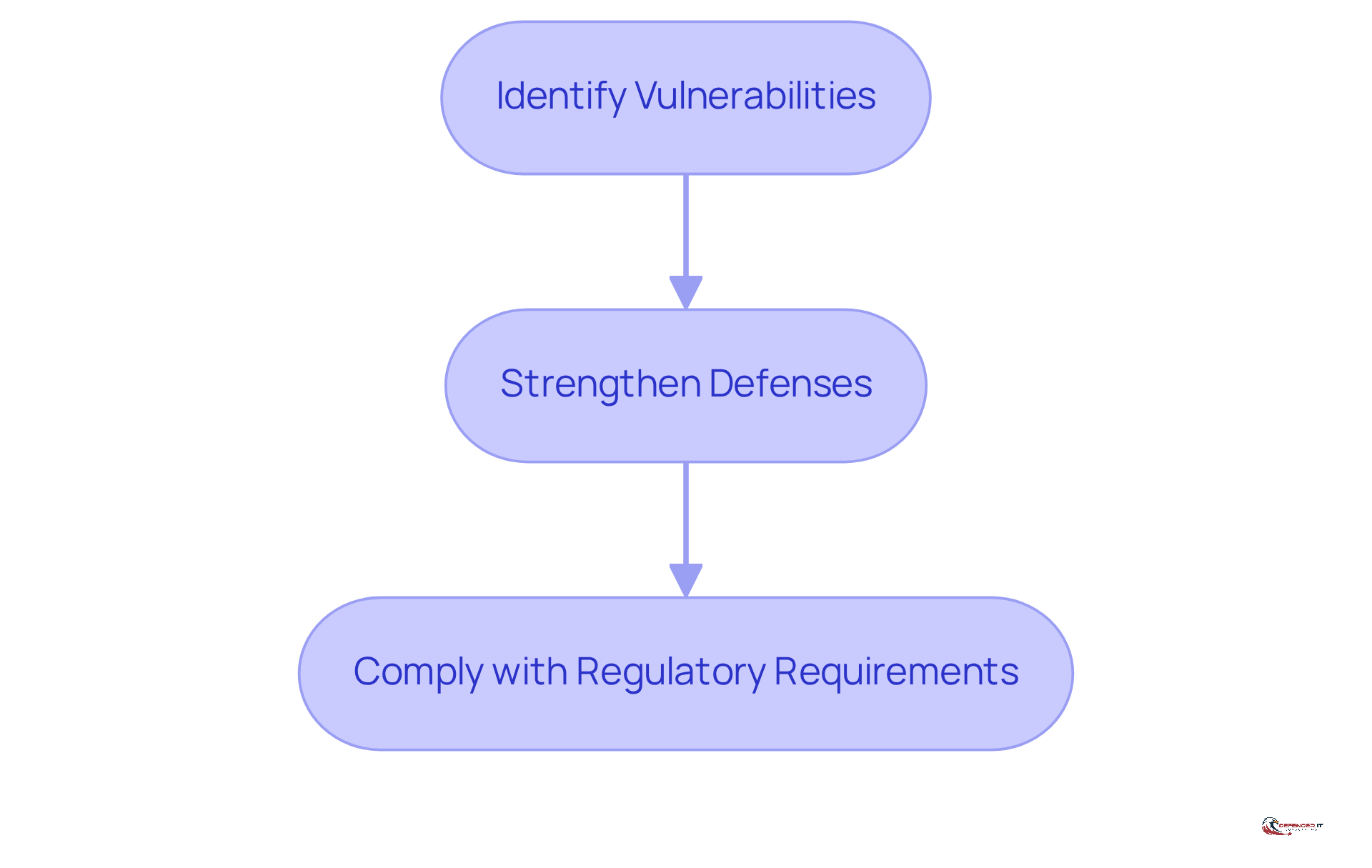 This flowchart outlines the key steps organizations should take to improve their cybersecurity. Start at the top with identifying vulnerabilities, then move down to strengthening defenses, and finally ensure compliance with regulations. Each step builds on the previous one to create a comprehensive security strategy. This flowchart outlines the key steps organizations should take to improve their cybersecurity. Start at the top with identifying vulnerabilities, then move down to strengthening defenses, and finally ensure compliance with regulations. Each step builds on the previous one to create a comprehensive security strategy.