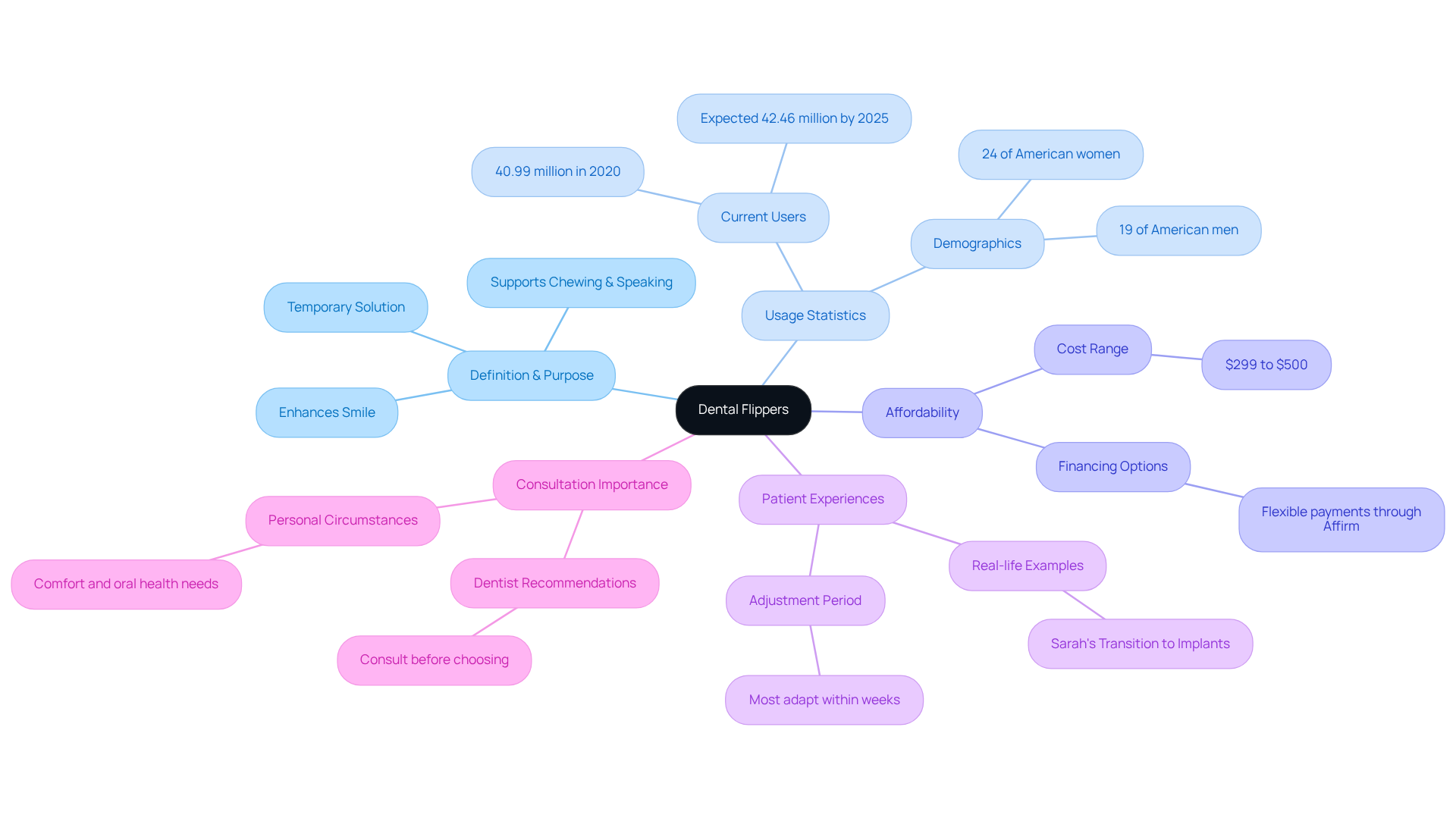 Start at the center with 'Dental Flippers' and explore the branches to learn about their definition, how many people use them, their costs, and real-life patient stories. Each branch gives you a deeper understanding of this dental solution.