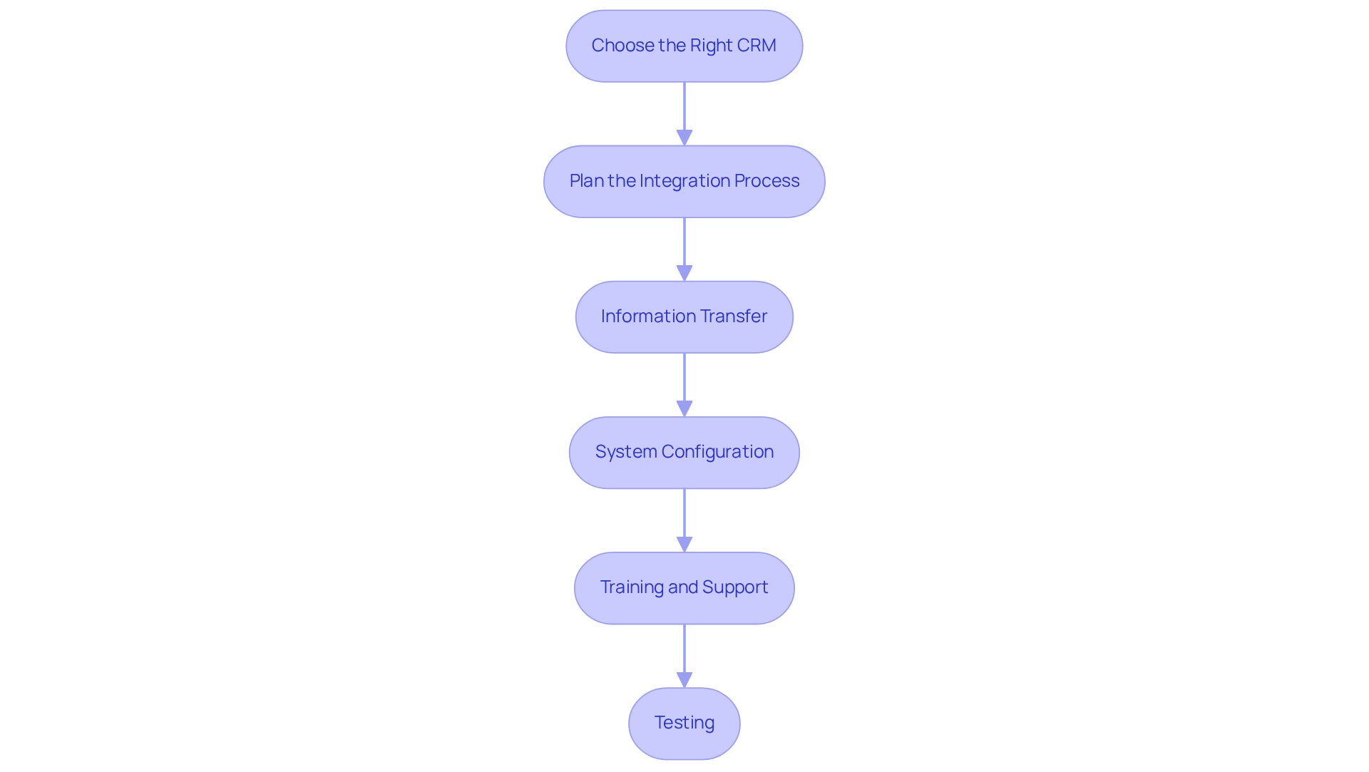 Achieve Seamless Integration with Healthcare CRM Systems in 5 Steps