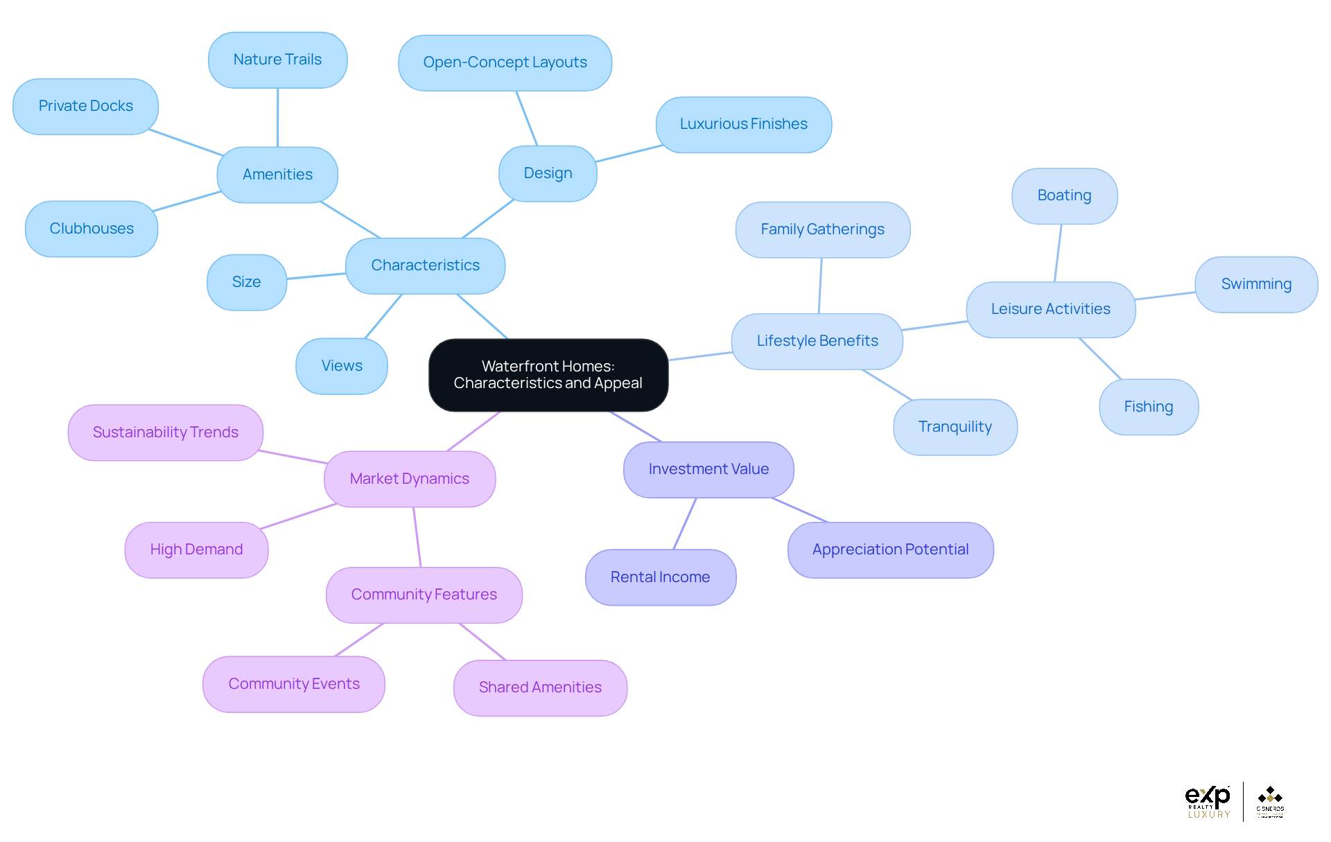 The central node represents the main topic of waterfront homes. Each branch highlights a different aspect, showing how they contribute to the overall appeal and value of these properties.