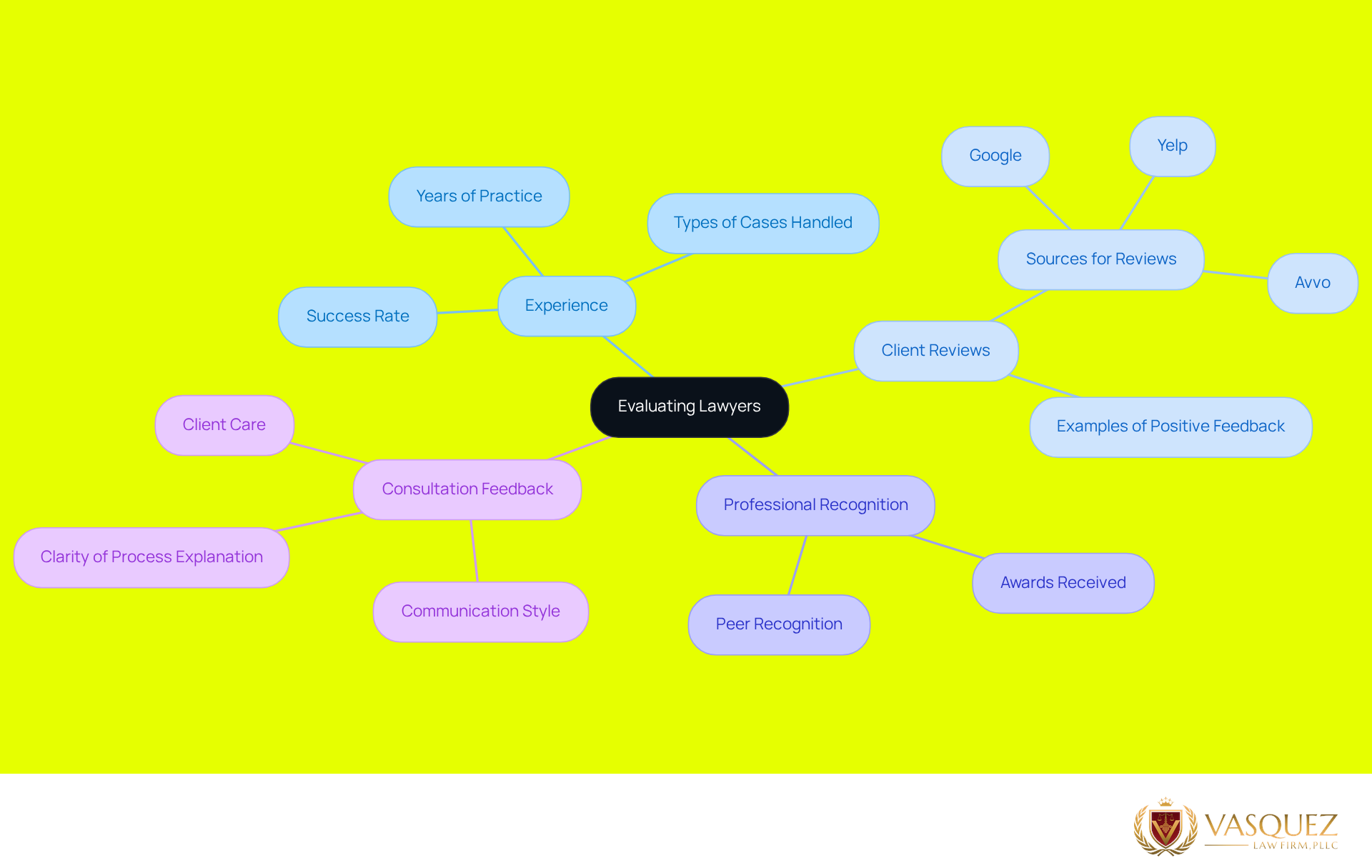 This mindmap helps you navigate the important factors to consider when choosing a lawyer. Start at the center with the main topic, then follow the branches to explore each criterion that can help you make an informed decision.