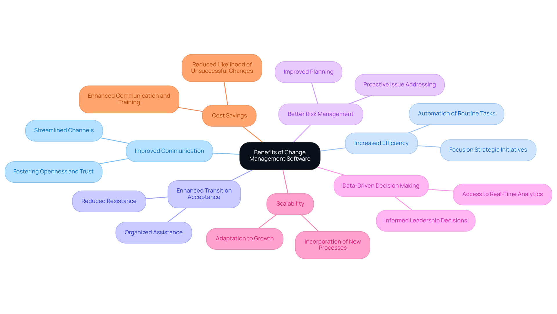 The central node shows the main topic, while each branch represents a specific benefit. You can explore each benefit further by looking at the sub-branches for more details. The central node shows the main topic, while each branch represents a specific benefit. You can explore each benefit further by looking at the sub-branches for more details.