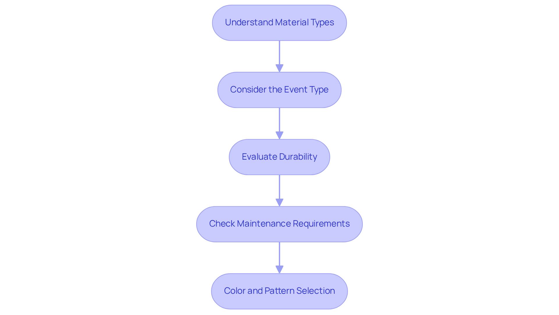 Each box represents a step in choosing the perfect tablecloth fabric. Follow the arrows to see how each consideration leads to the next, helping you make an informed decision for your event.