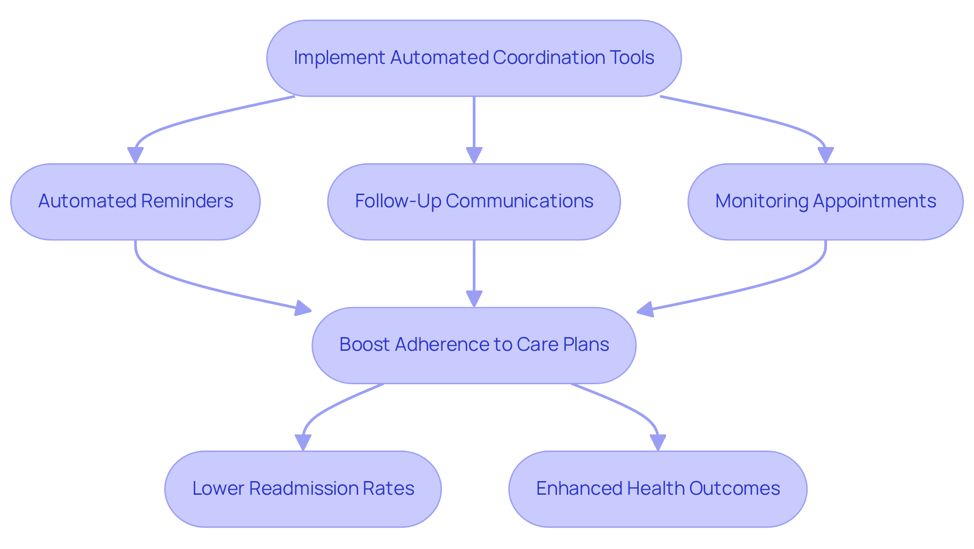 Follow the arrows to see how implementing automated tools leads to various actions and ultimately improves patient care and operational effectiveness.