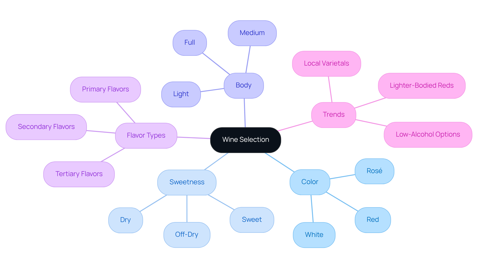 The central node represents the overall theme of wine selection. Each branch shows a different aspect of wine characteristics, helping you see how they relate to each other and to food pairings.