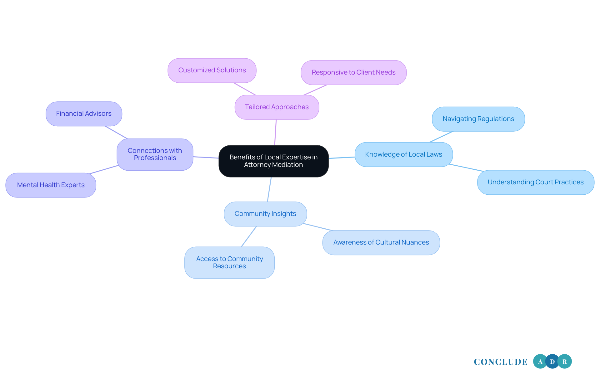 The center shows the main benefit of local expertise, with branches leading to specific advantages. Each branch highlights how local knowledge can enhance the mediation process, making it more effective for your unique situation.