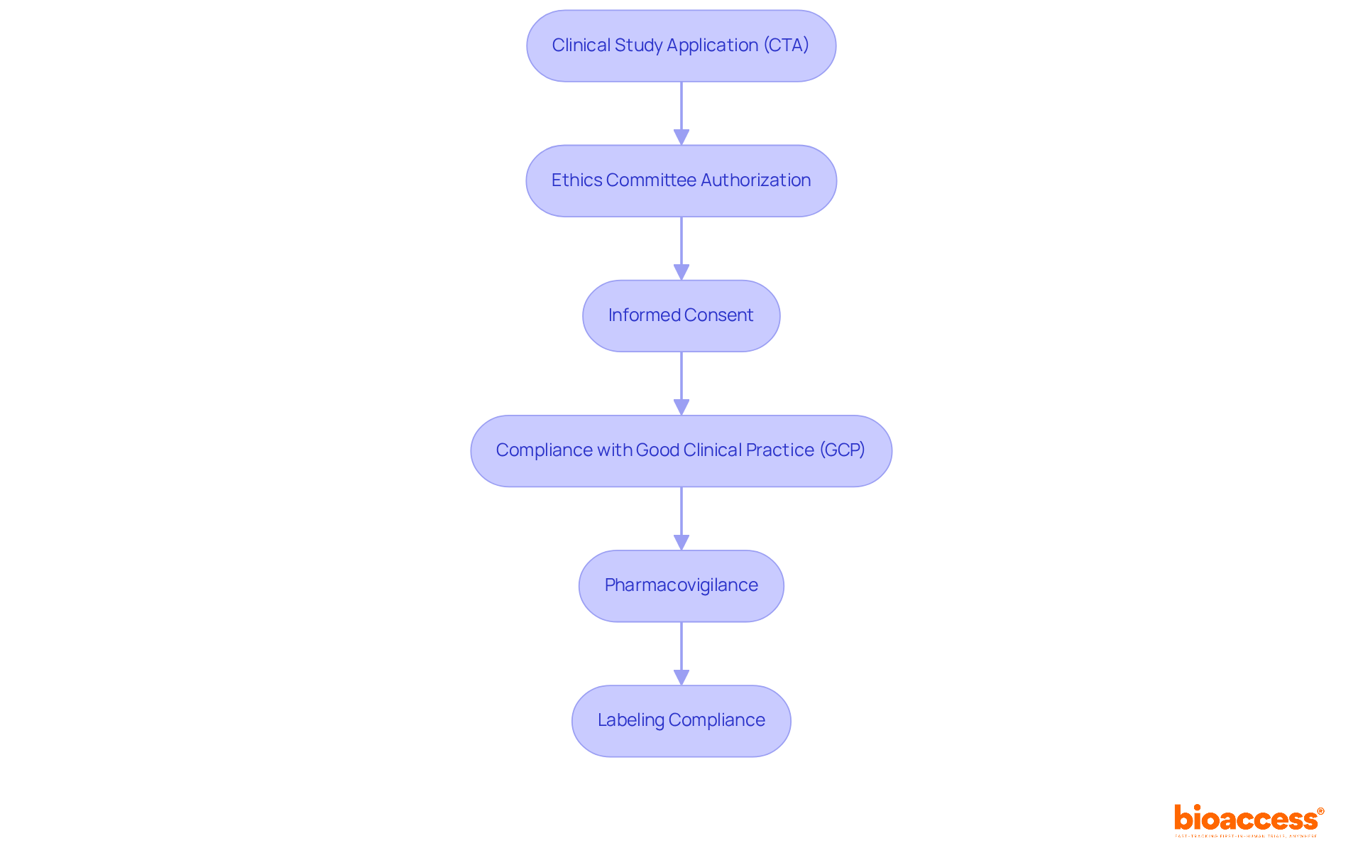 Each box represents a crucial step in the regulatory process. Follow the arrows to see how each requirement leads to the next, ensuring a smooth and compliant trial.