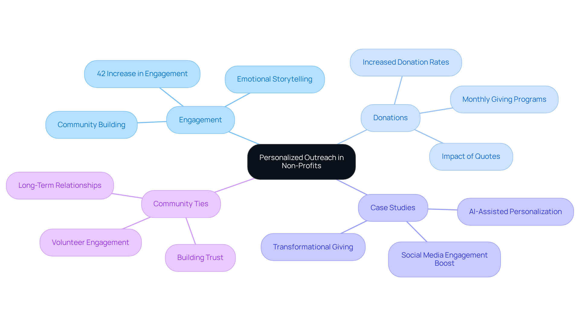 The center represents the main idea of personalized outreach, while the branches show how it connects to engagement, donations, and real-world examples. Each branch highlights important aspects that contribute to the overall impact.