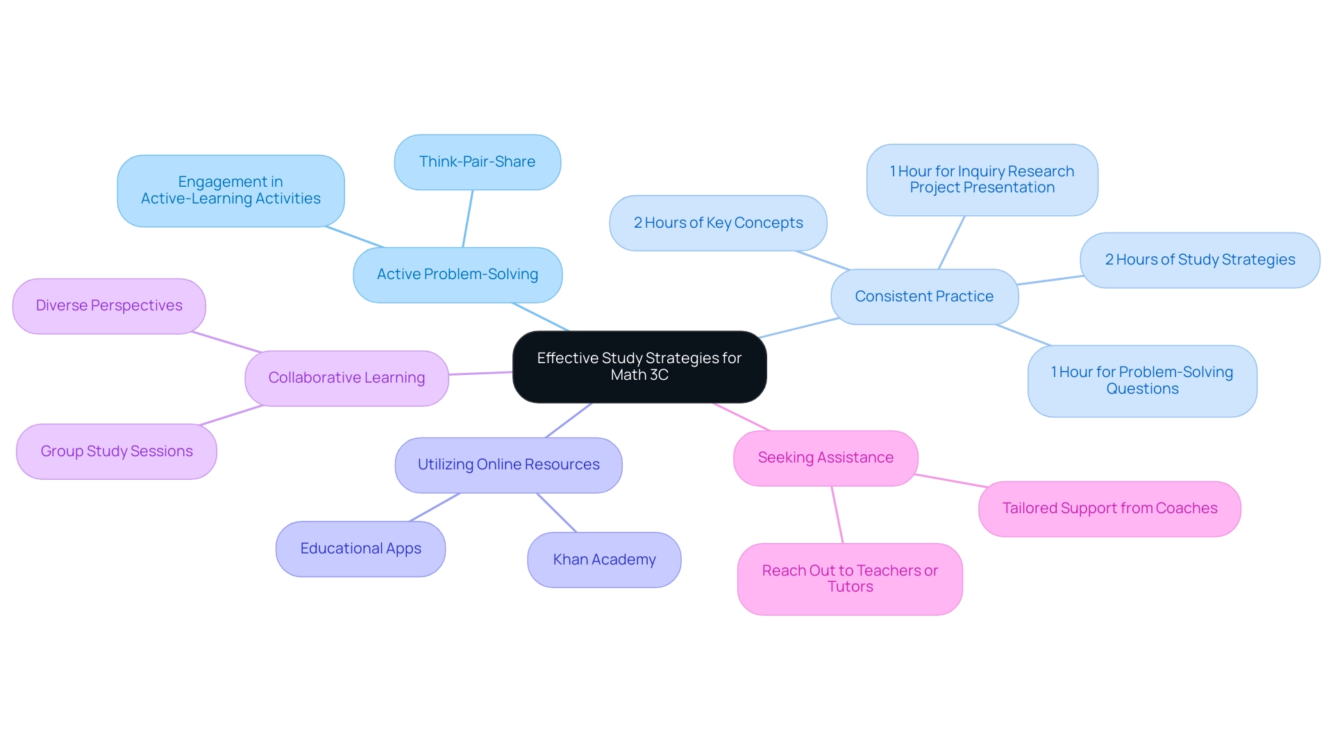 Each branch represents a key study strategy, with sub-branches detailing specific techniques and benefits related to that strategy.