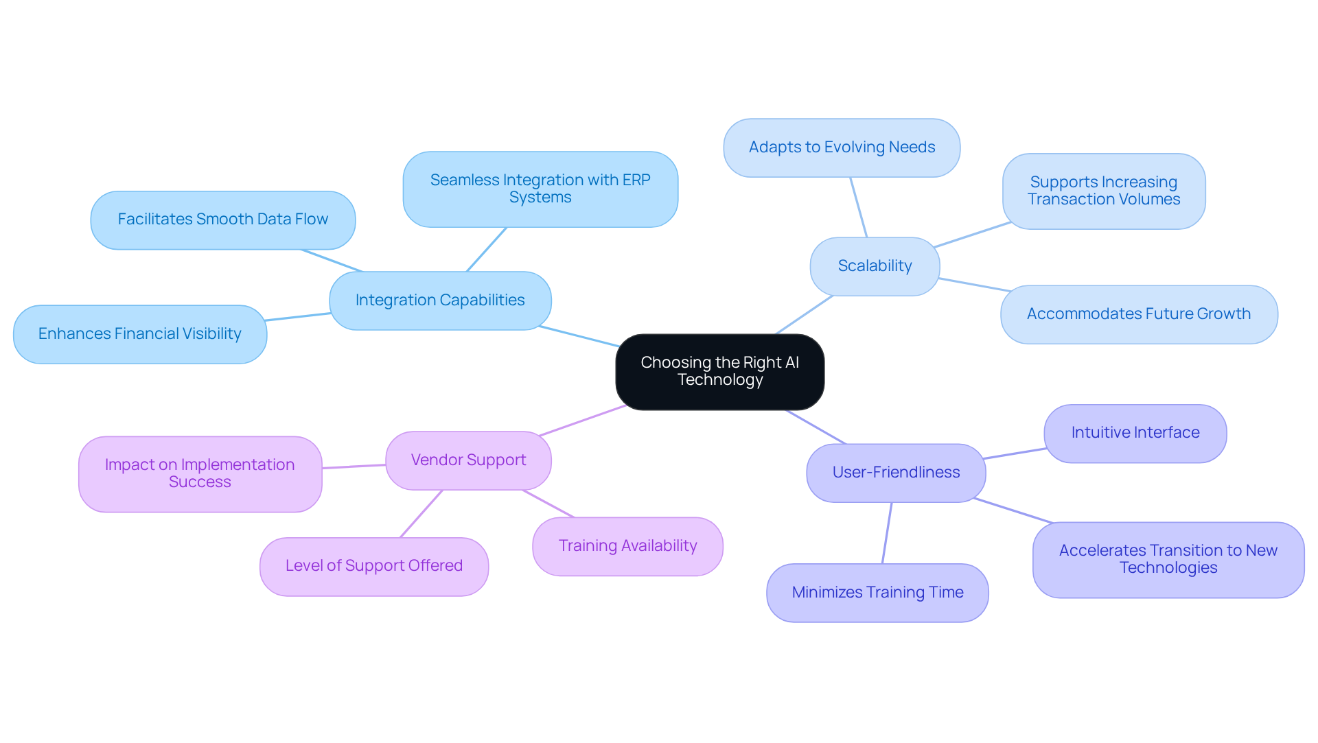 The central node represents the main decision area, while the branches show the important factors to consider. Each factor can have additional details that explain why it's important.