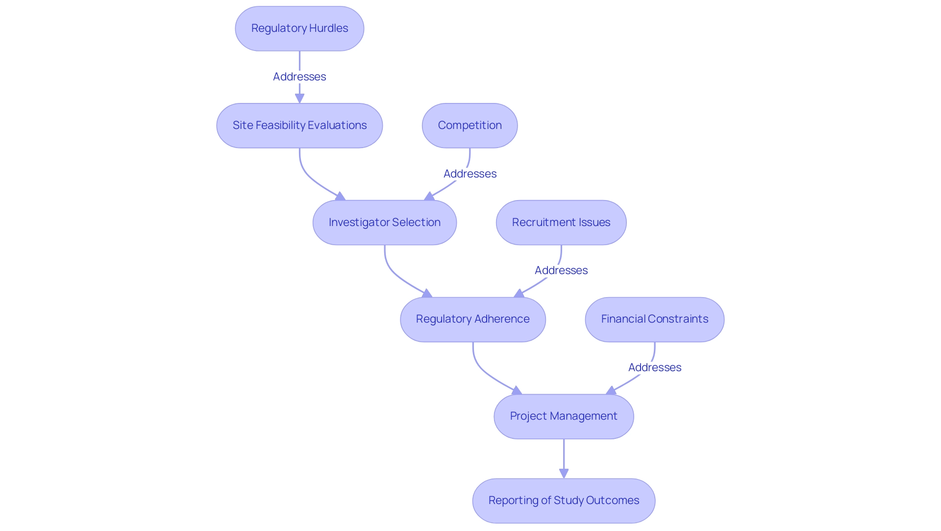 Solid arrows indicate the flow of processes; dashed arrows connect challenges to the CRO steps that address them.