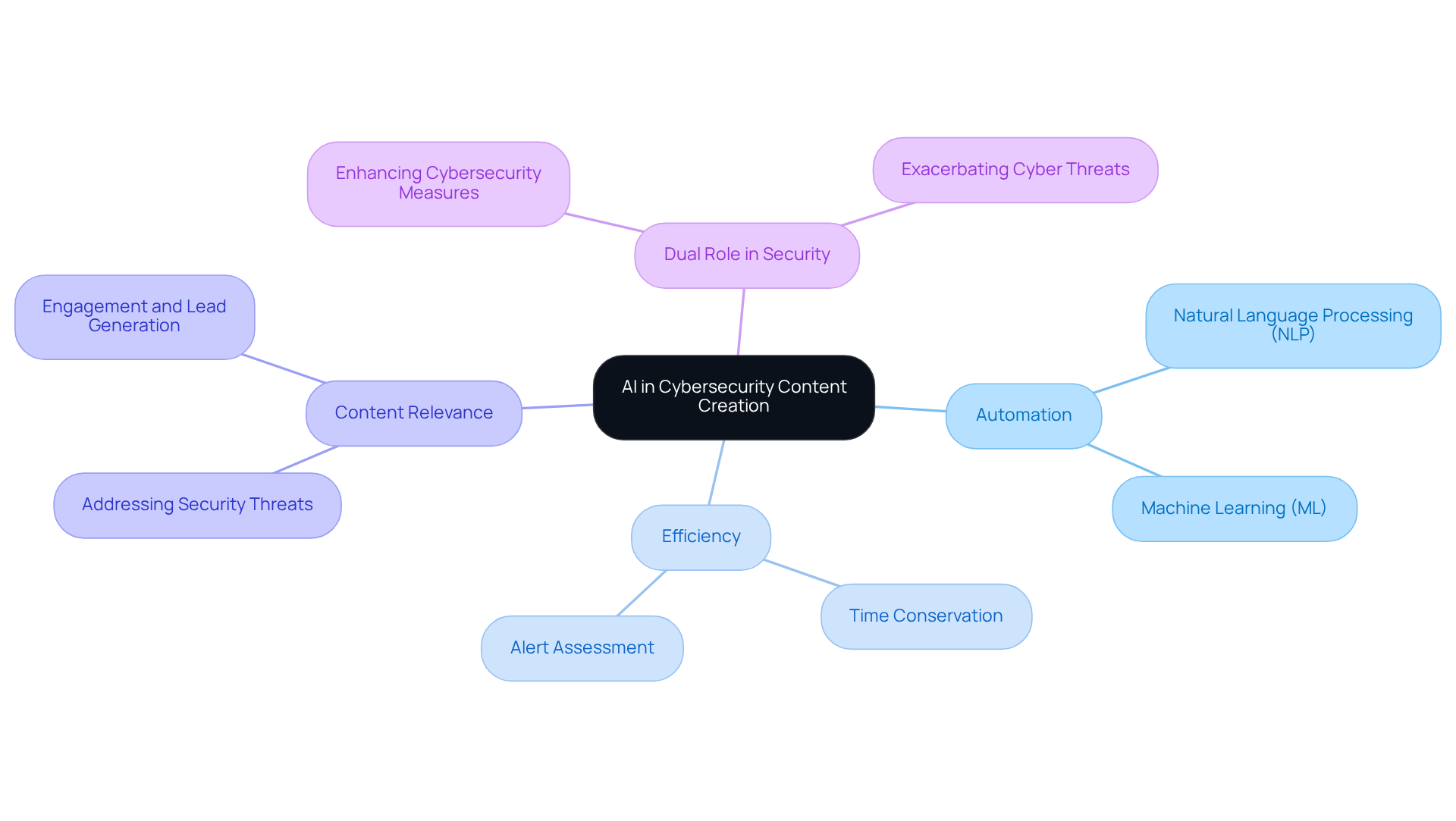 The center represents the main theme of AI's impact on cybersecurity content. Each branch shows a different aspect of this role, helping you see how they connect and contribute to the overall effectiveness of AI in this field.