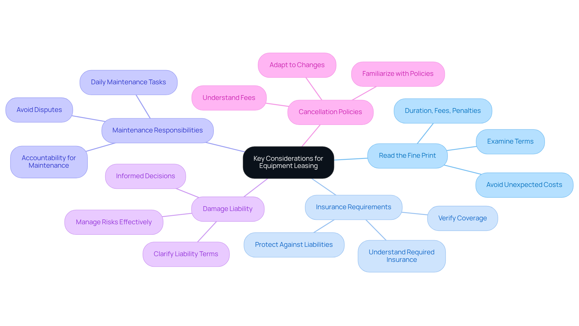 The central node represents the main topic, while each branch highlights a specific consideration. Follow the branches to explore important details that can help you navigate the leasing process effectively. The central node represents the main topic, while each branch highlights a specific consideration. Follow the branches to explore important details that can help you navigate the leasing process effectively.