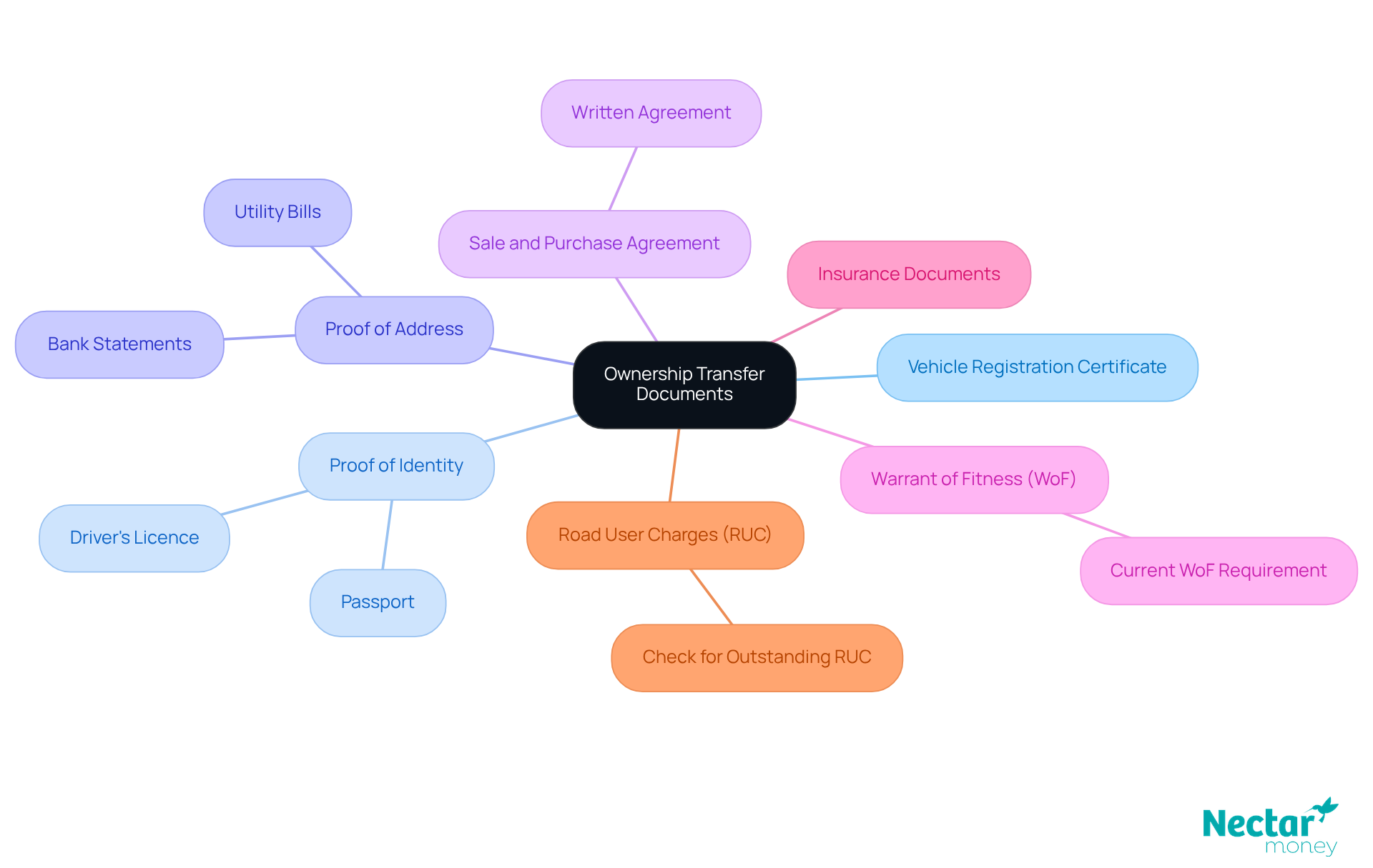 How to Change the Ownership of a Car: A Step-by-Step Guide | Nectar Money