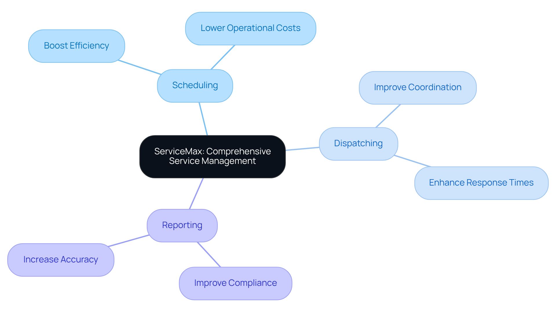 The center represents the ServiceMax platform, with branches showing its key features and how they lead to various benefits for fire protection companies. Follow the branches to see how each feature contributes to operational excellence. The center represents the ServiceMax platform, with branches showing its key features and how they lead to various benefits for fire protection companies. Follow the branches to see how each feature contributes to operational excellence.