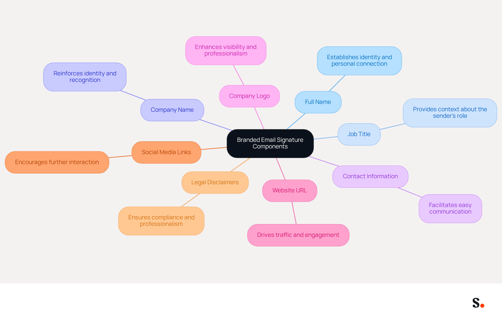 This mindmap shows the key elements that make up a branded email signature. Start at the center with the main idea, then follow the branches to see each component and its significance. Each color represents a different part of the signature, helping you understand how they all fit together to create a professional email. This mindmap shows the key elements that make up a branded email signature. Start at the center with the main idea, then follow the branches to see each component and its significance. Each color represents a different part of the signature, helping you understand how they all fit together to create a professional email.