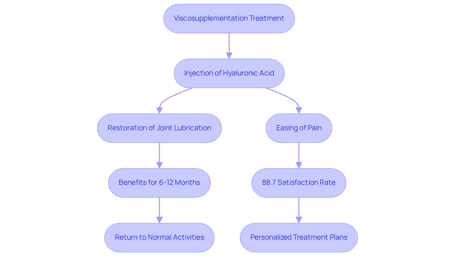 This flowchart shows the steps involved in viscosupplementation treatment for osteoarthritis. Start at the top with the treatment, then follow the arrows to see how it helps restore joint function and improve quality of life. This flowchart shows the steps involved in viscosupplementation treatment for osteoarthritis. Start at the top with the treatment, then follow the arrows to see how it helps restore joint function and improve quality of life.