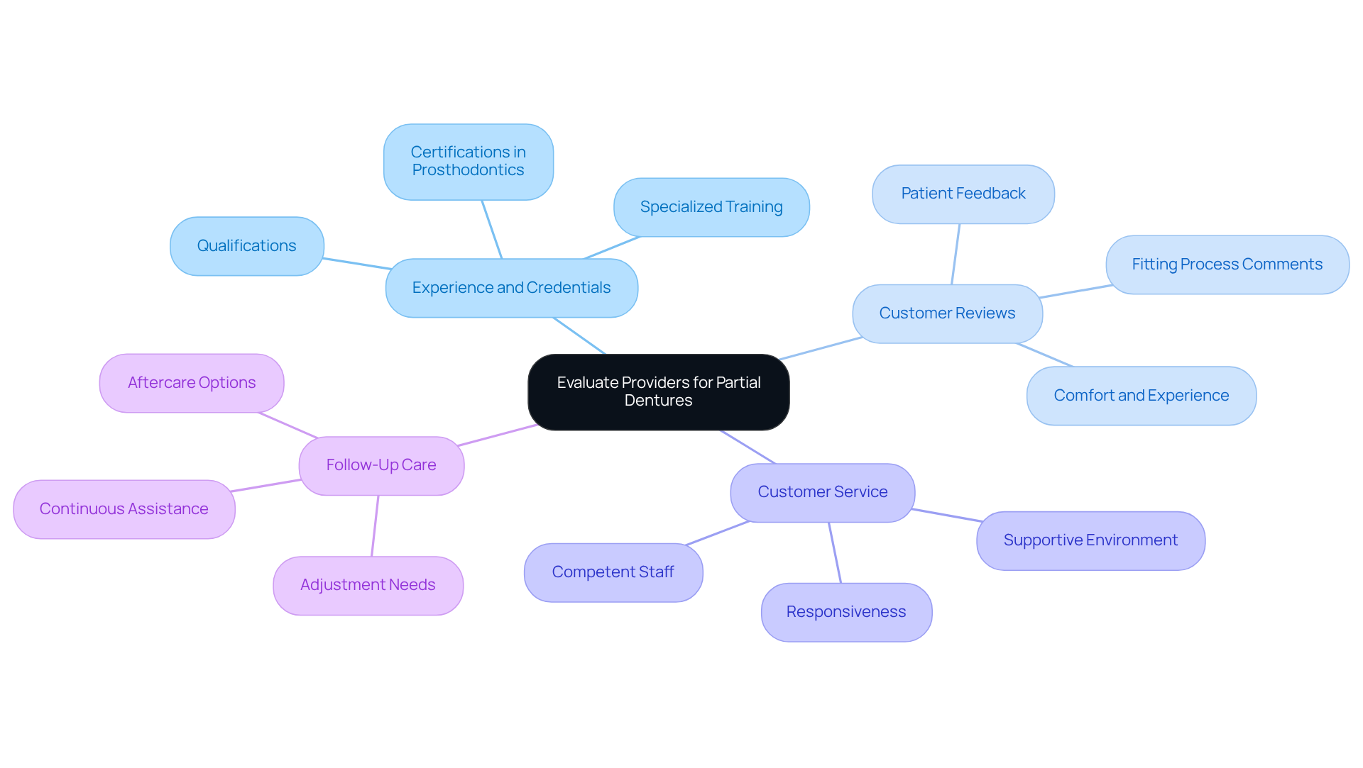 Start at the center with the main topic, then follow the branches to explore each key factor and its specific considerations. This visual helps you understand what to look for when choosing a provider. Start at the center with the main topic, then follow the branches to explore each key factor and its specific considerations. This visual helps you understand what to look for when choosing a provider.