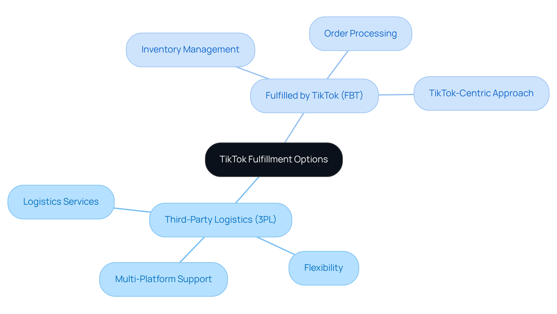 The mindmap starts with the central topic of fulfillment options on TikTok. From there, explore the two main choices: 3PL, which is flexible and multi-platform, and FBT, which is streamlined for TikTok use. Each branch leads to specific features, helping you choose based on your needs. The mindmap starts with the central topic of fulfillment options on TikTok. From there, explore the two main choices: 3PL, which is flexible and multi-platform, and FBT, which is streamlined for TikTok use. Each branch leads to specific features, helping you choose based on your needs.