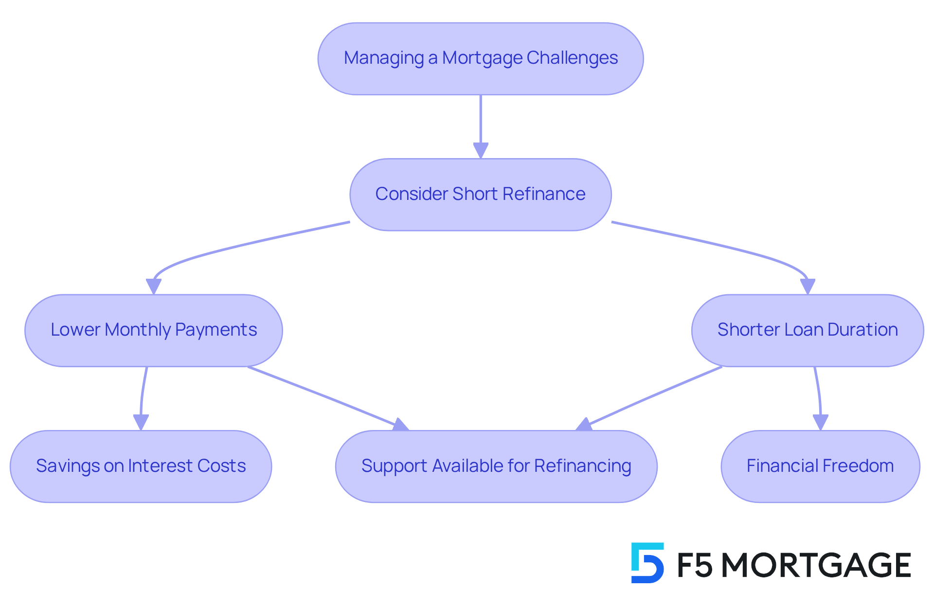 This flowchart shows the steps homeowners can take when considering refinancing their mortgage. Start at the challenges, follow the arrows to see options, and discover how each choice can lead to savings and greater financial stability.