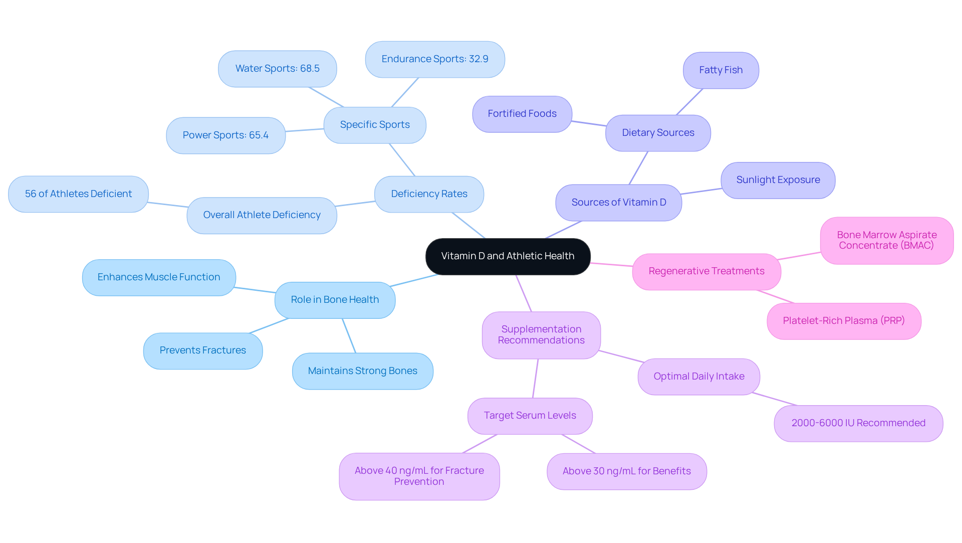 This mindmap illustrates how vitamin D impacts athletic performance and recovery. The central idea is vitamin D, with branches showing its role in bone health, the prevalence of deficiency among athletes, sources of vitamin D, recommended supplementation, and regenerative treatments that can aid recovery. Follow the branches to understand how each aspect contributes to overall musculoskeletal health.