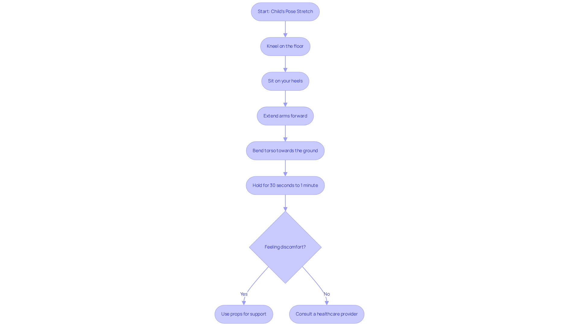 This flowchart guides you through the steps of performing Child's Pose. Follow the arrows to see what to do next, and check the decision box to know what to do if you still feel discomfort. This flowchart guides you through the steps of performing Child's Pose. Follow the arrows to see what to do next, and check the decision box to know what to do if you still feel discomfort.