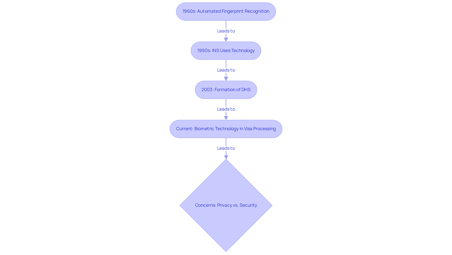 This flowchart shows how biometric technology has evolved in immigration processes over the decades. Each box represents a significant milestone, and the arrows indicate how one development leads to the next, highlighting the ongoing tension between security measures and privacy concerns.