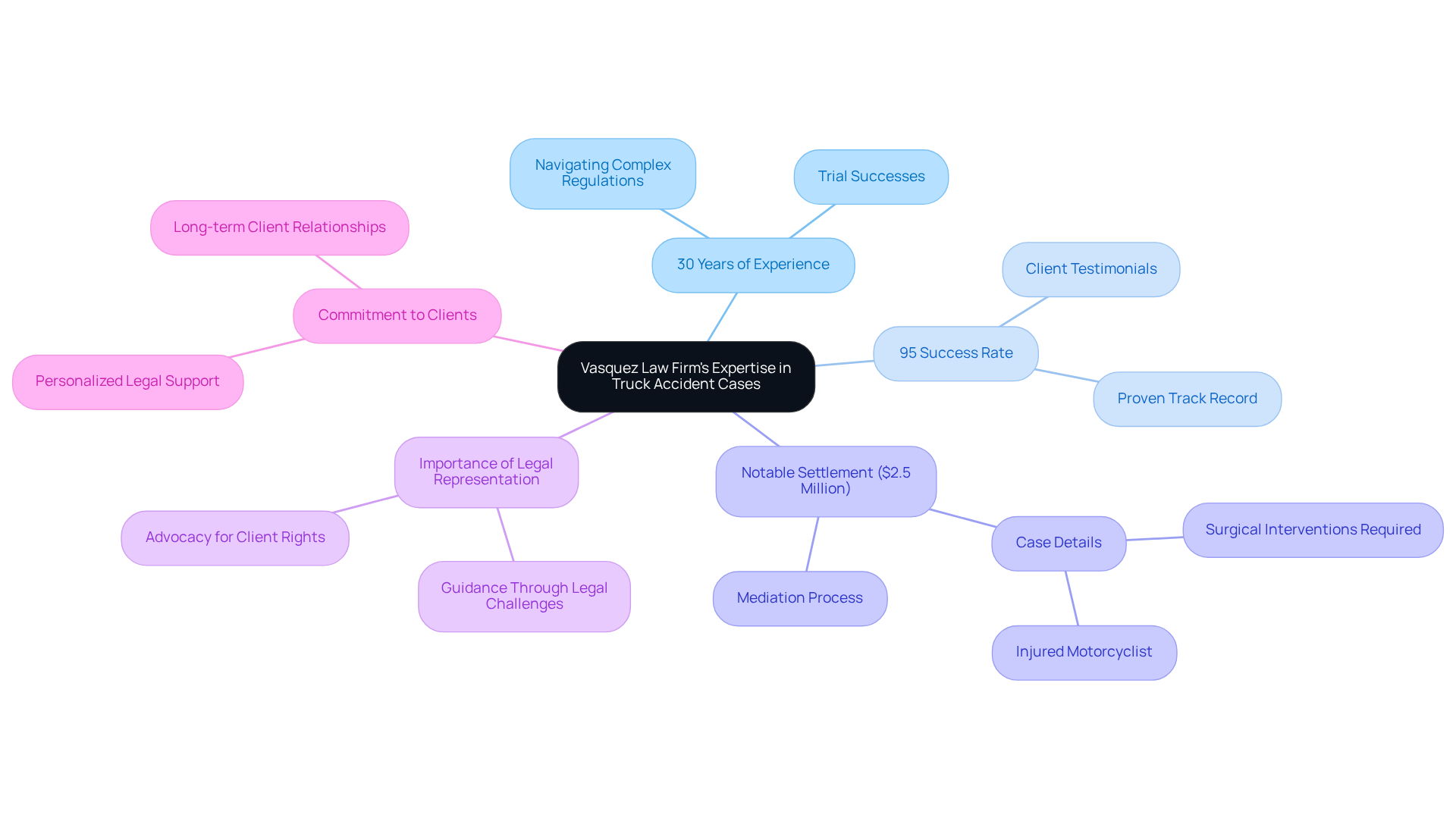 The central node represents the firm's expertise, while the branches highlight their experience, success, and commitment to clients. Each branch provides a deeper look into what makes them a trusted advocate.