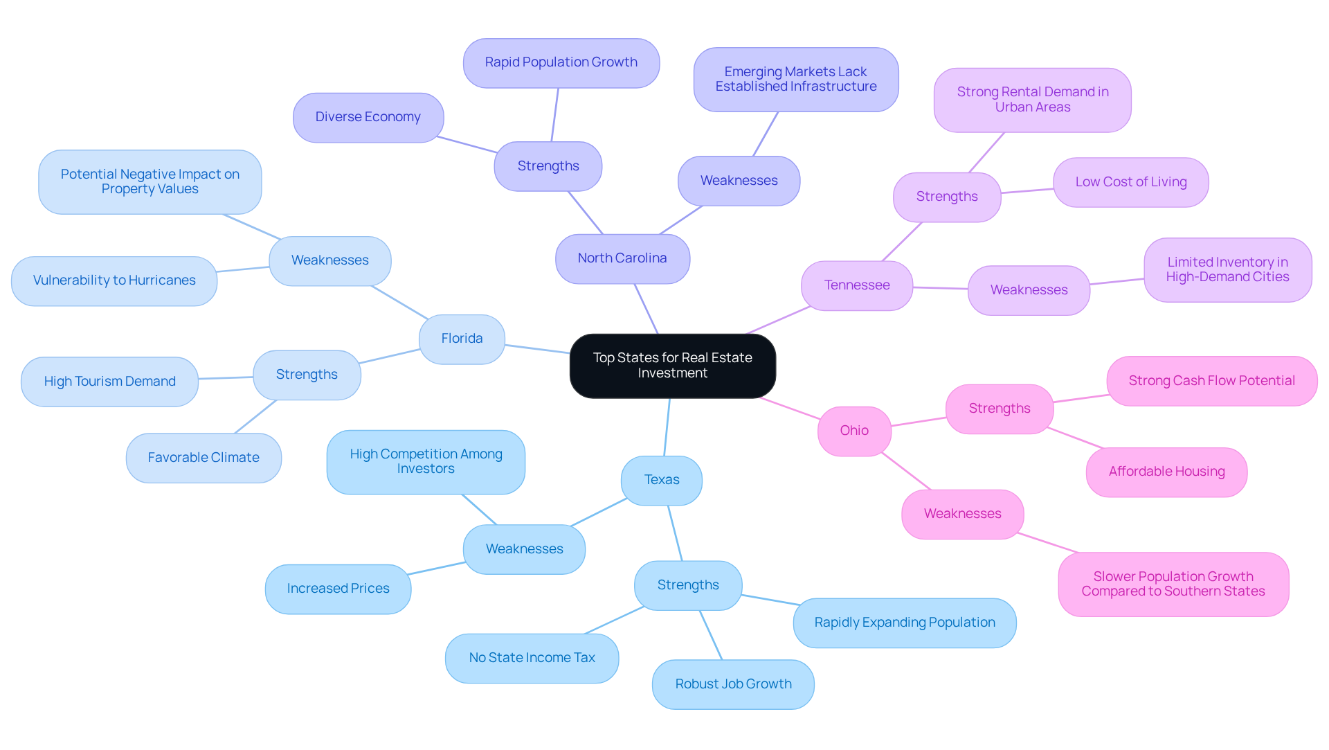 The central node represents the overall topic, while each state branch shows its strengths and weaknesses. This layout helps you quickly see what makes each state a good or challenging investment choice.