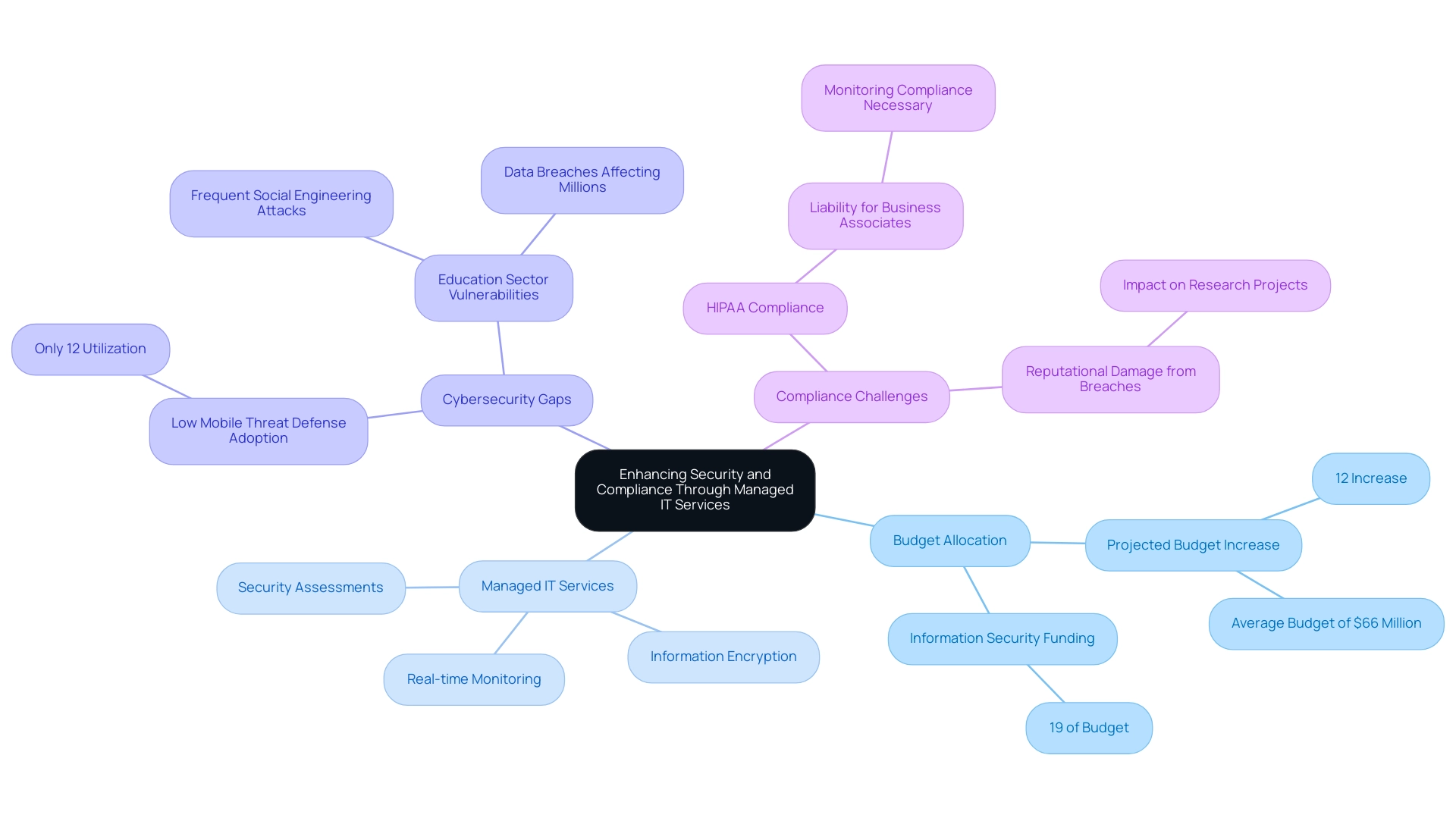 The central node represents the overall theme, with branches illustrating budget, services, gaps, and challenges in cybersecurity.