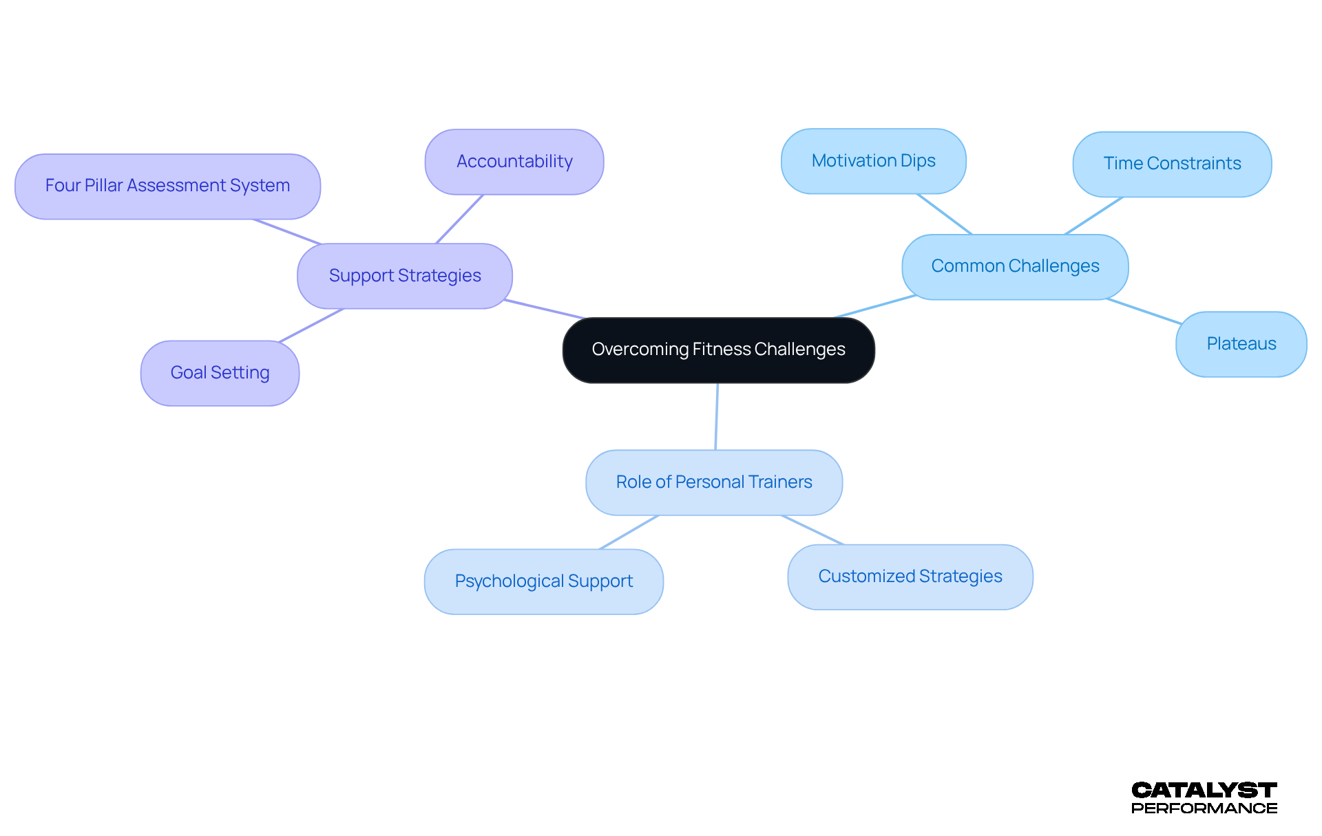 The central node represents the main theme of overcoming challenges in fitness. Each branch shows a different aspect of how personal trainers help, from identifying challenges to providing support strategies. Follow the branches to see how everything connects! The central node represents the main theme of overcoming challenges in fitness. Each branch shows a different aspect of how personal trainers help, from identifying challenges to providing support strategies. Follow the branches to see how everything connects!