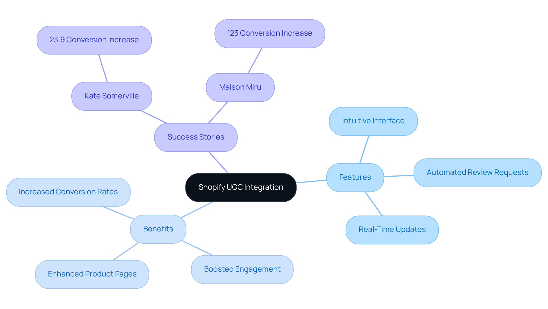 The central node represents Shopify's UGC integration, with branches showing its features, benefits, and real-world success stories. Each branch highlights how UGC enhances eCommerce performance.