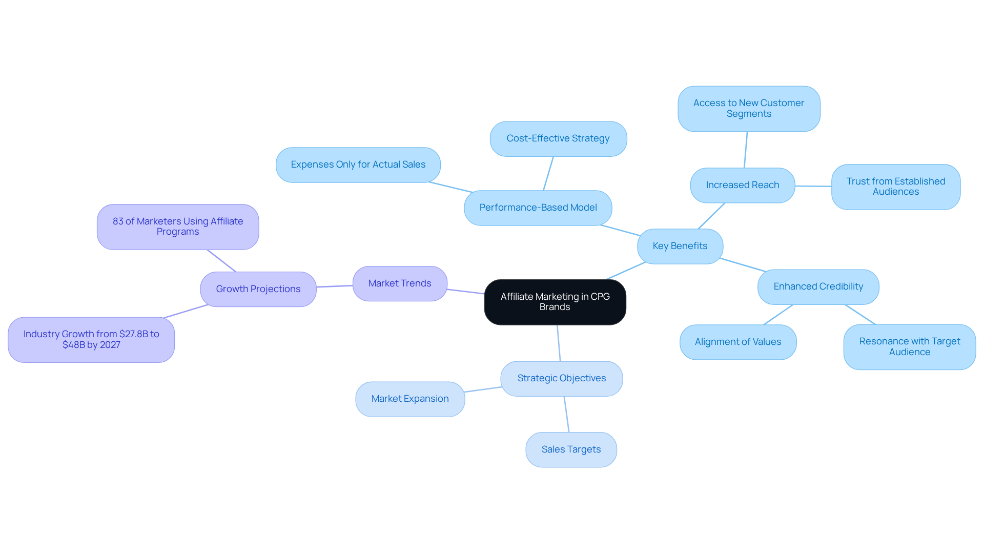 This mindmap illustrates how affiliate marketing benefits CPG brands. Start at the center with the main idea, then explore the branches to see the key benefits, strategic objectives, and market trends that shape this marketing approach. This mindmap illustrates how affiliate marketing benefits CPG brands. Start at the center with the main idea, then explore the branches to see the key benefits, strategic objectives, and market trends that shape this marketing approach.