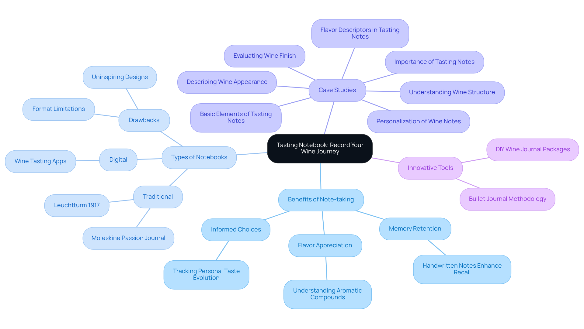 At the center, we have the concept of a tasting notebook. Each branch represents different focuses: the benefits of writing notes, types of notebooks you can use, case studies that show effective note-taking, and innovative tools to explore. Follow the branches to see how everything connects and the insights you can gain from documenting your wine experiences. At the center, we have the concept of a tasting notebook. Each branch represents different focuses: the benefits of writing notes, types of notebooks you can use, case studies that show effective note-taking, and innovative tools to explore. Follow the branches to see how everything connects and the insights you can gain from documenting your wine experiences.
