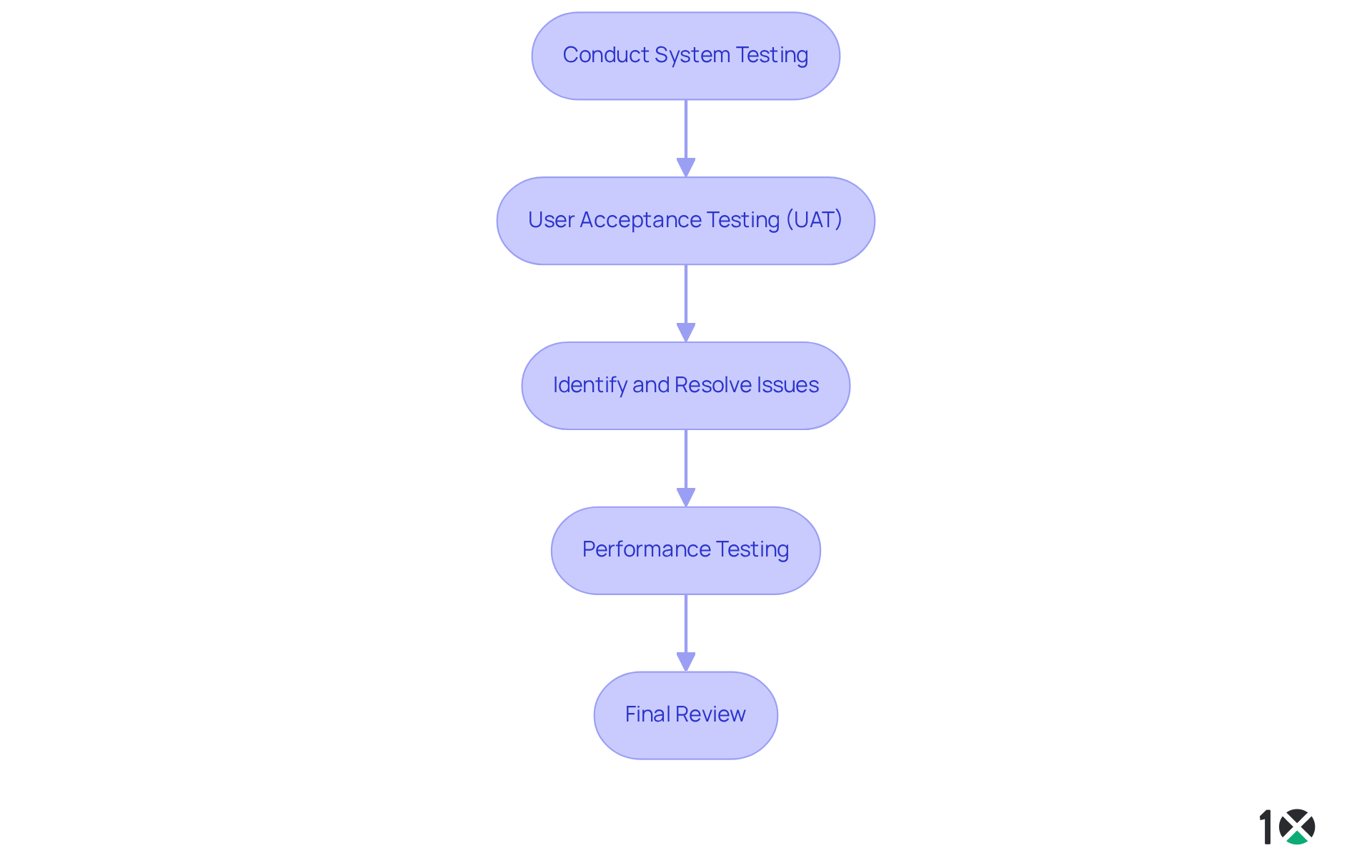 This flowchart shows the steps to ensure your ERP system is ready for launch. Each box represents a critical testing phase, guiding you from initial testing to final review, ensuring everything is in order before going live. This flowchart shows the steps to ensure your ERP system is ready for launch. Each box represents a critical testing phase, guiding you from initial testing to final review, ensuring everything is in order before going live.
