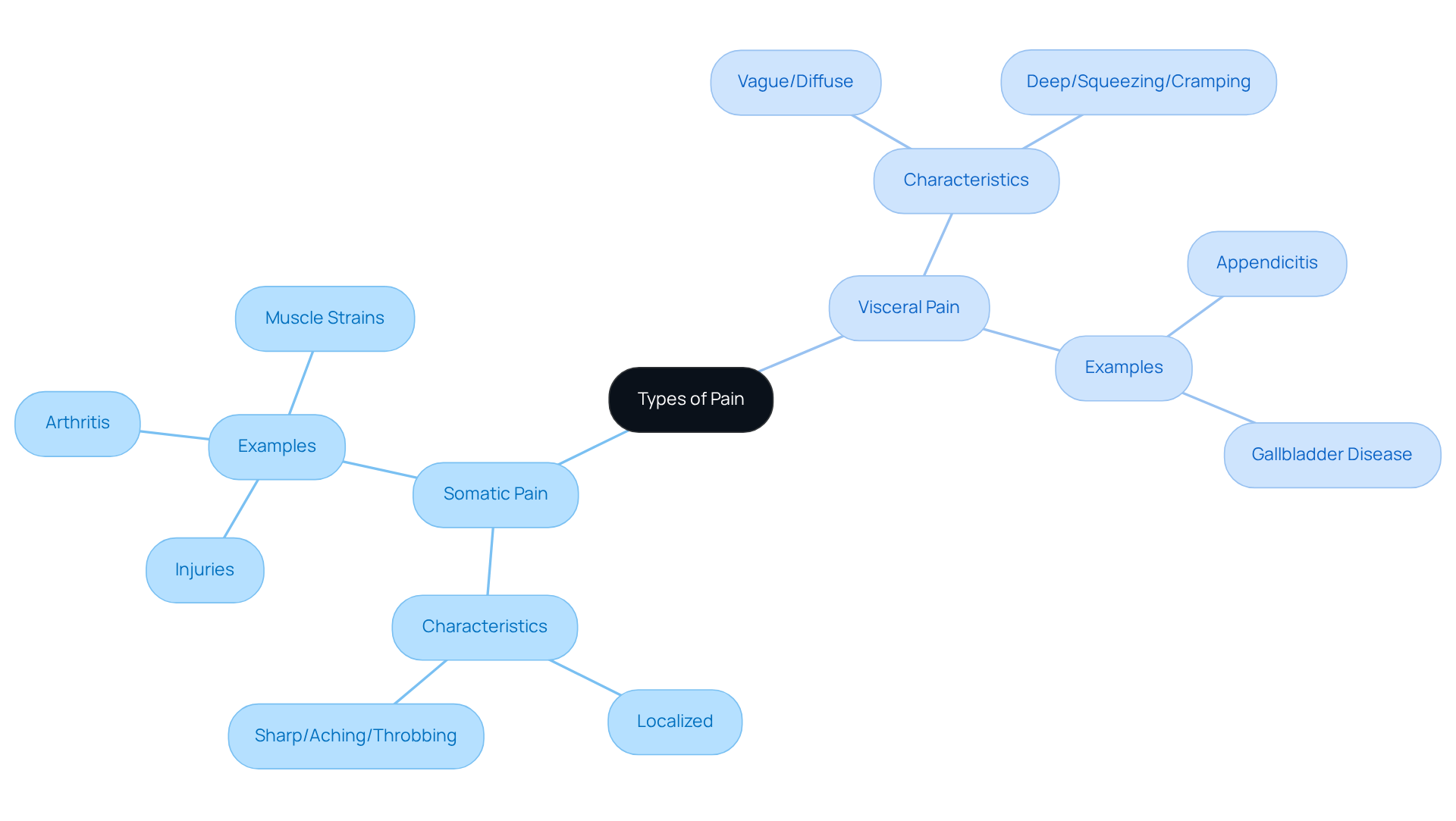 The central node represents the overall topic of pain types. The branches show the two main categories: somatic pain, which is more localized and sharp, and visceral pain, which is deeper and more diffuse. Each sub-branch provides specific characteristics and examples to help you understand the differences better.