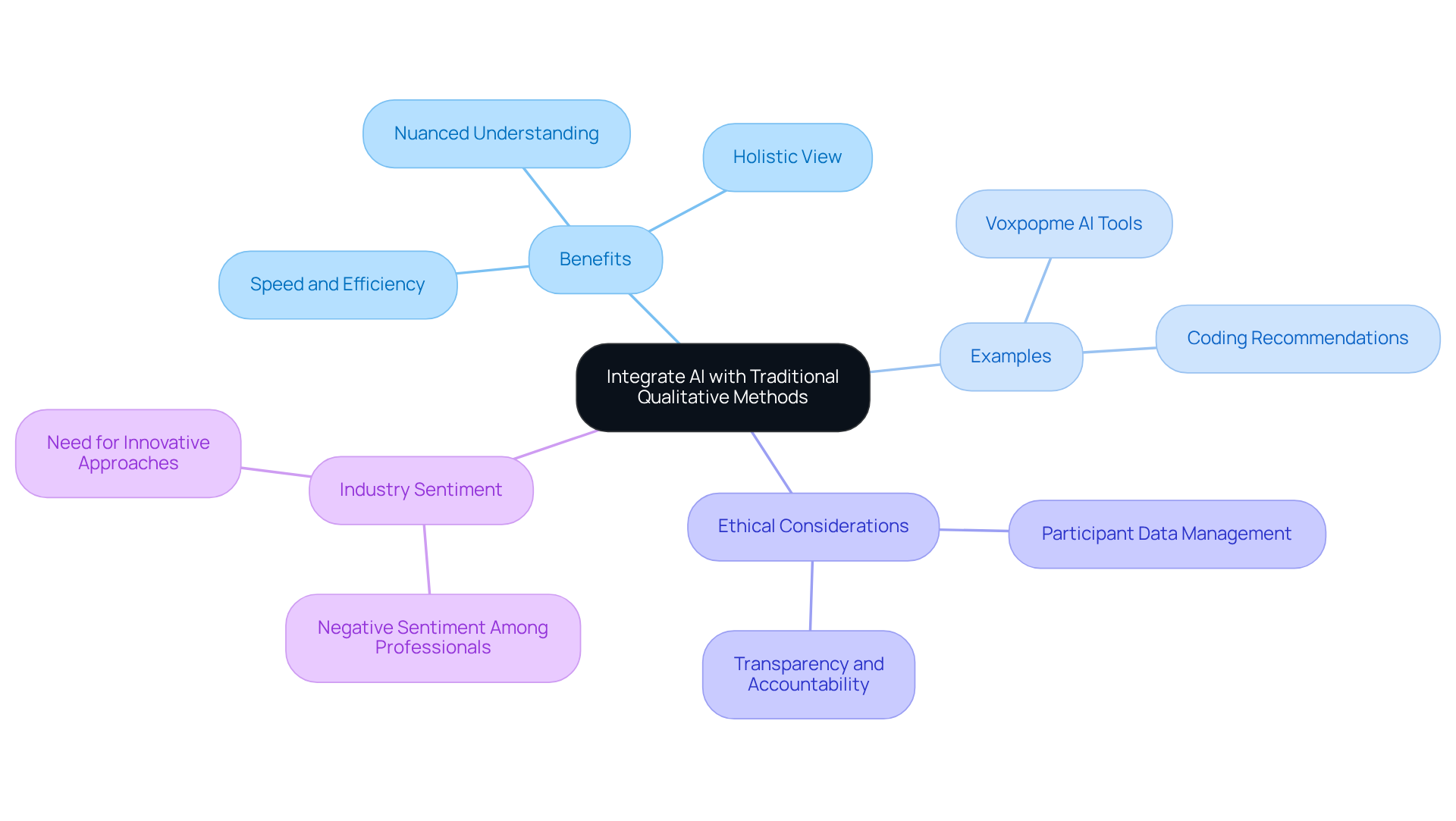 The central node represents the main theme, while branches show the benefits, examples, and ethical considerations of combining AI with traditional methods. Each branch helps you explore different aspects of this hybrid approach.
