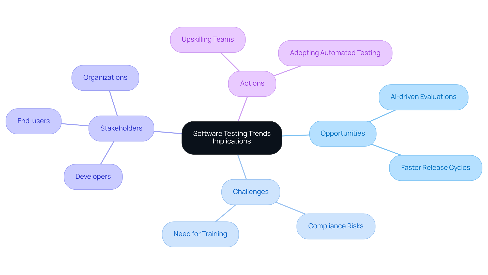 The central idea is the impact of software testing trends. Each branch represents a different aspect: opportunities, challenges, stakeholders involved, and necessary actions. Follow the branches to see how these elements connect and influence each other. The central idea is the impact of software testing trends. Each branch represents a different aspect: opportunities, challenges, stakeholders involved, and necessary actions. Follow the branches to see how these elements connect and influence each other.