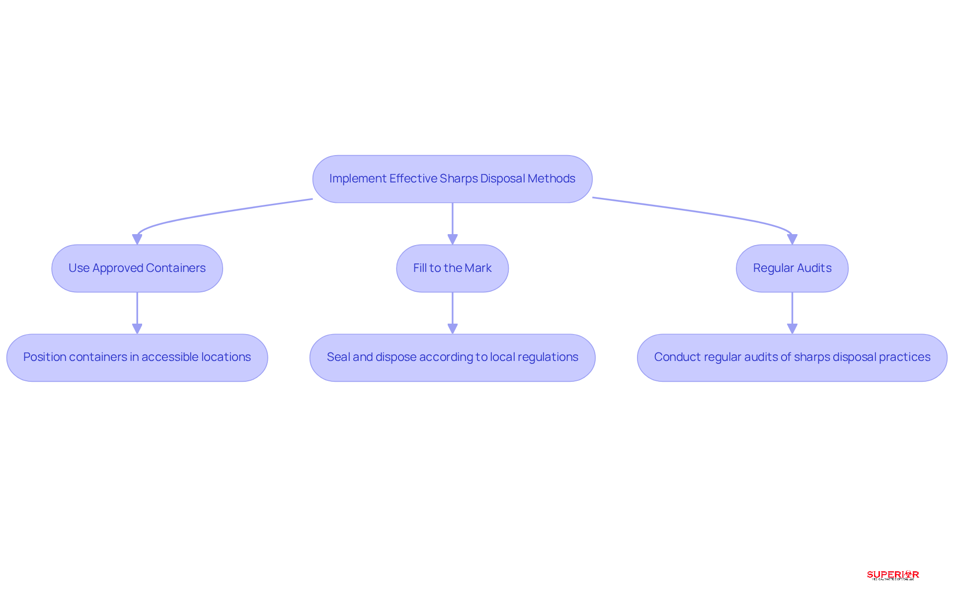 Best Practices for Sharps Disposal in Columbus, Ohio Healthcare ...