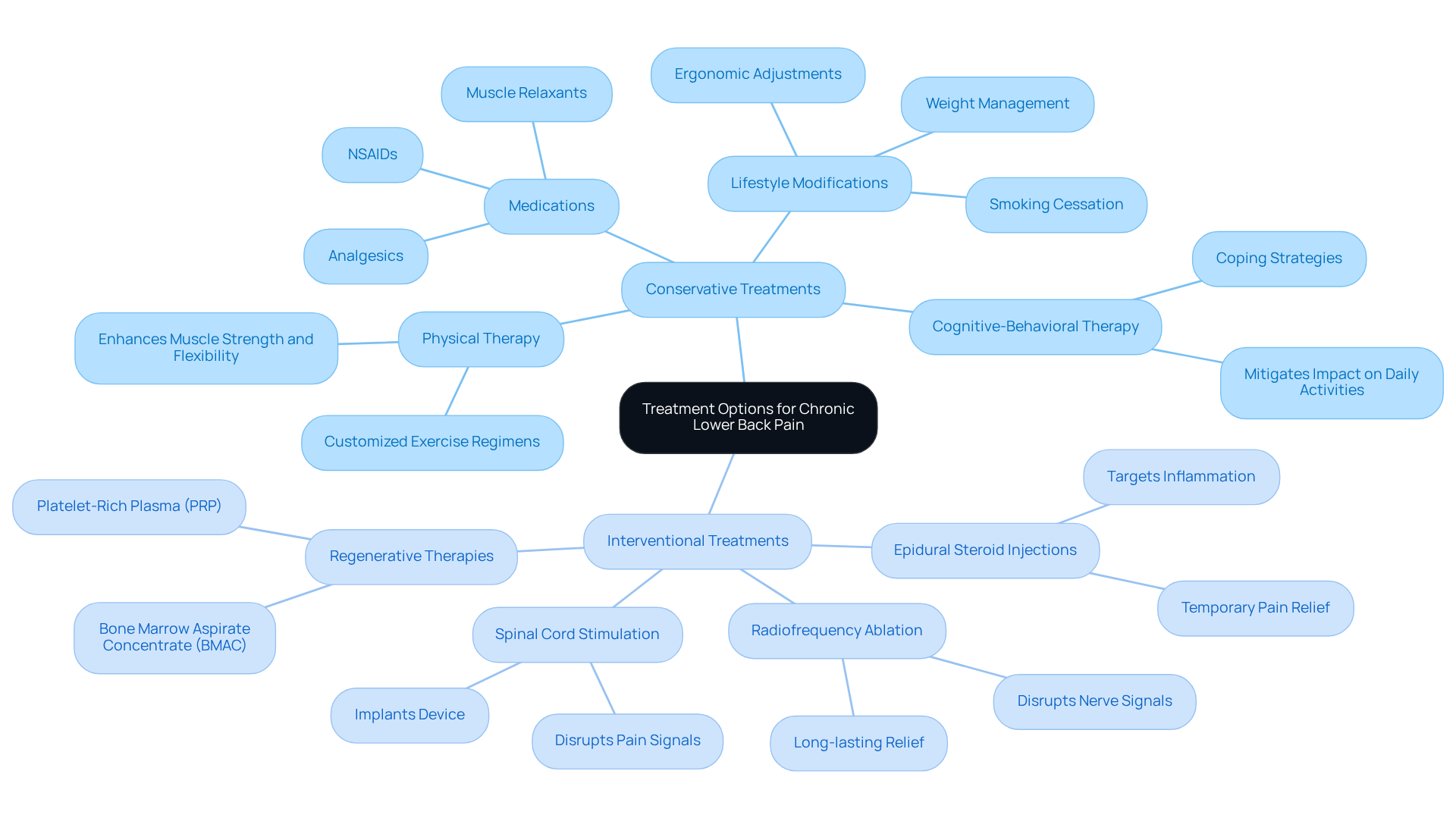This mindmap shows the different treatment options available for chronic lower back pain. Start at the center with the main topic, then follow the branches to explore conservative and interventional treatments, along with their specific methods. Each color represents a different category, making it easy to see how treatments are organized. This mindmap shows the different treatment options available for chronic lower back pain. Start at the center with the main topic, then follow the branches to explore conservative and interventional treatments, along with their specific methods. Each color represents a different category, making it easy to see how treatments are organized.