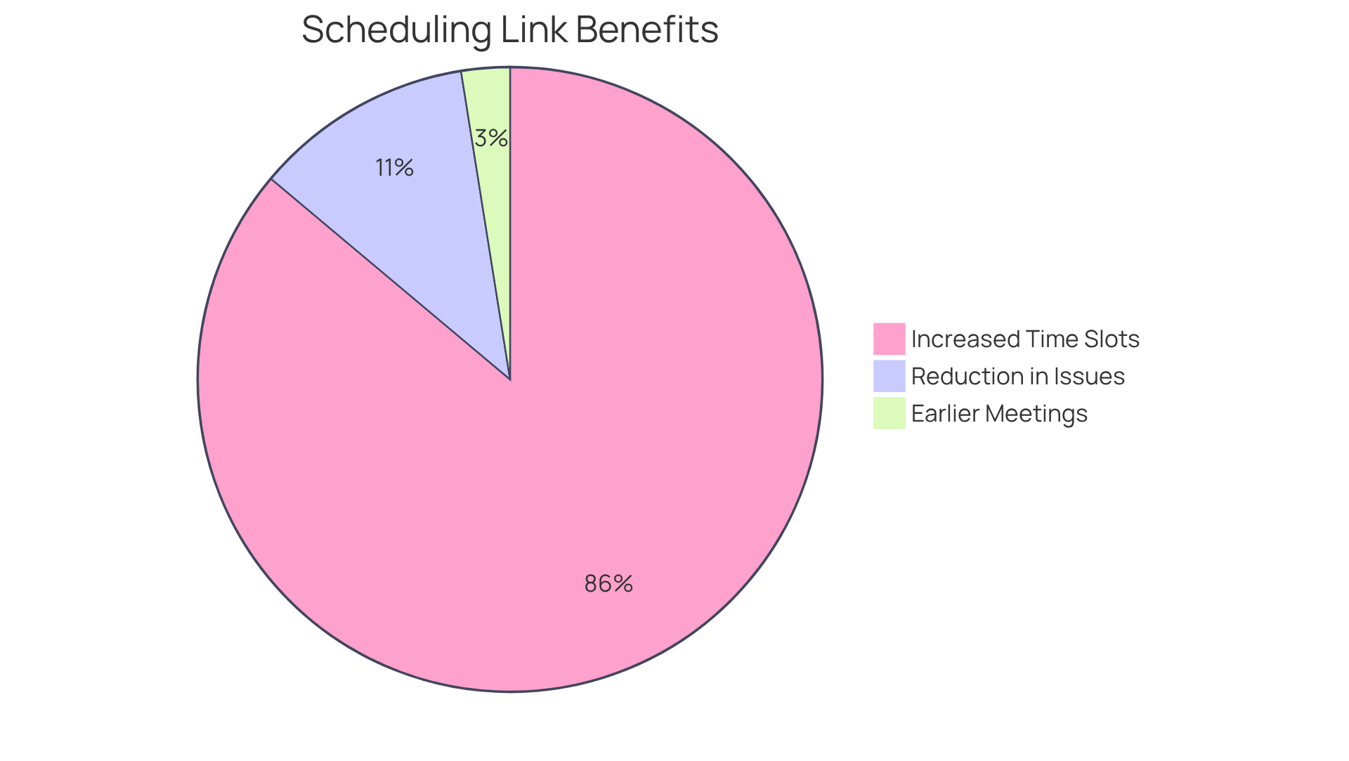 Each slice of the pie shows how much shareable scheduling links improve different aspects of meeting coordination - the larger the slice, the more significant the improvement.