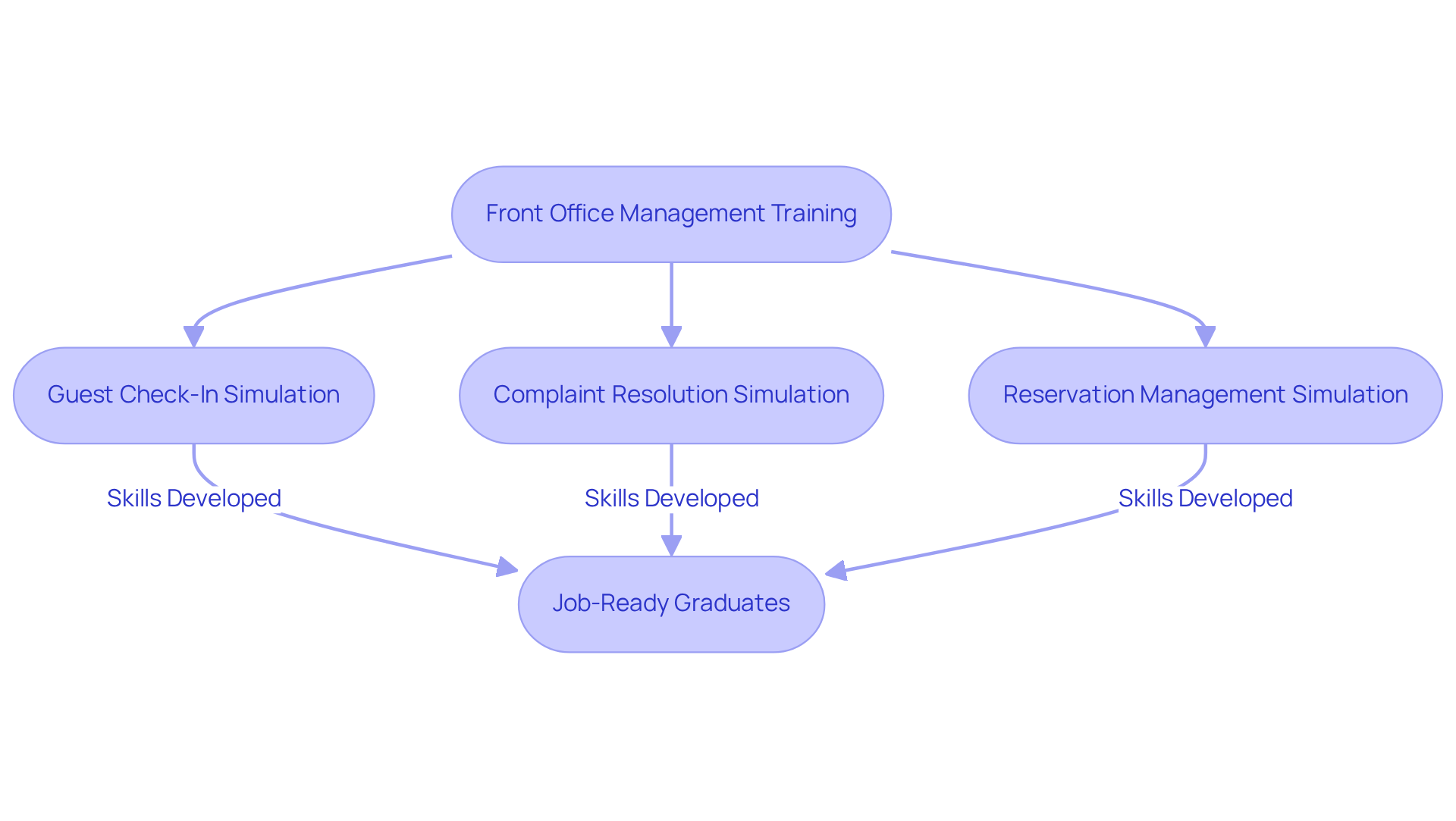 Follow the arrows to see how each training simulation builds skills that lead to graduates being ready for their hospitality careers.