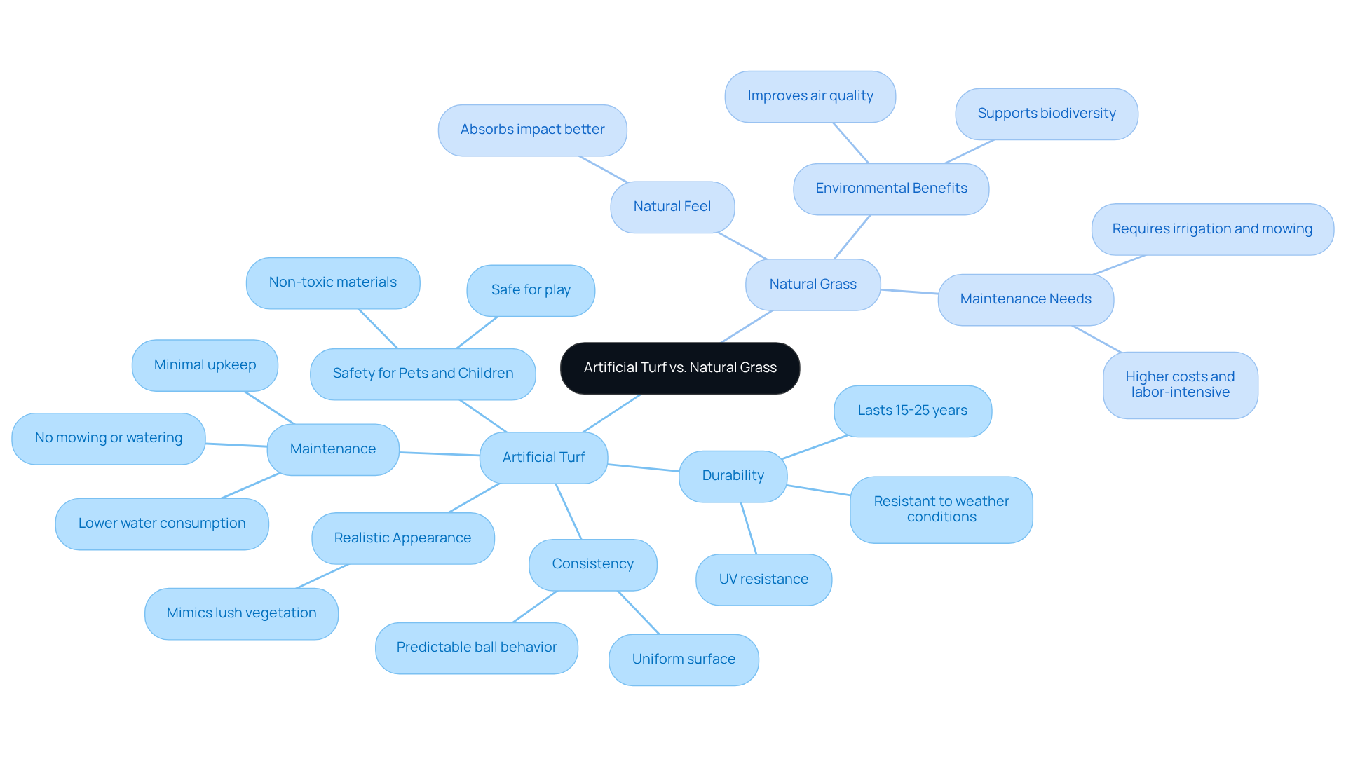 The central node represents the main topic, while the branches show the key characteristics of each surface type. Each color-coded branch helps you quickly identify whether the feature belongs to artificial turf or natural grass.