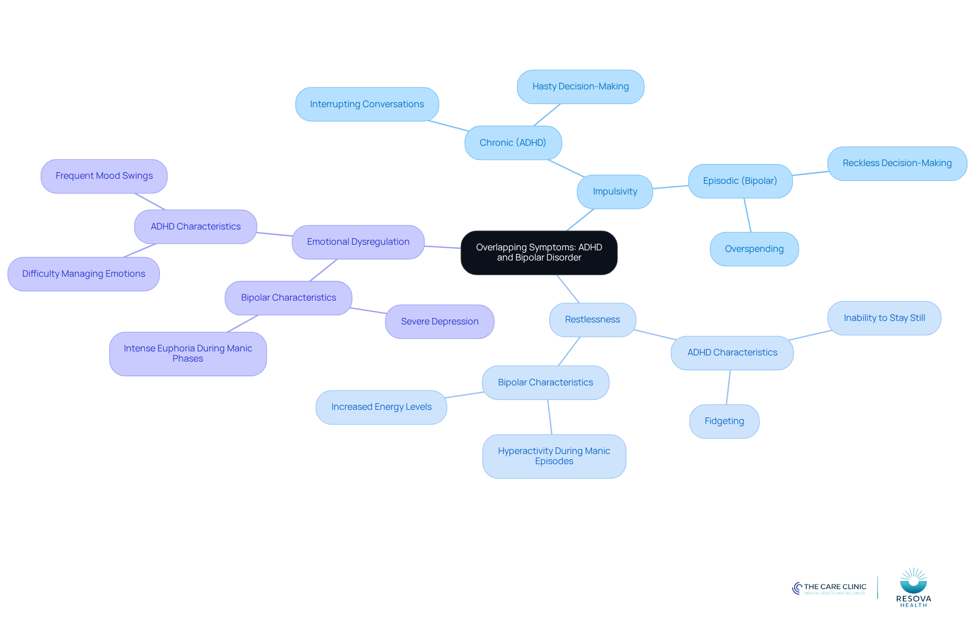 The central node represents the main topic, while branches show key symptoms and their distinctions. Each color-coded branch helps differentiate between ADHD and bipolar disorder characteristics, making it easier to understand their similarities and differences. The central node represents the main topic, while branches show key symptoms and their distinctions. Each color-coded branch helps differentiate between ADHD and bipolar disorder characteristics, making it easier to understand their similarities and differences.
