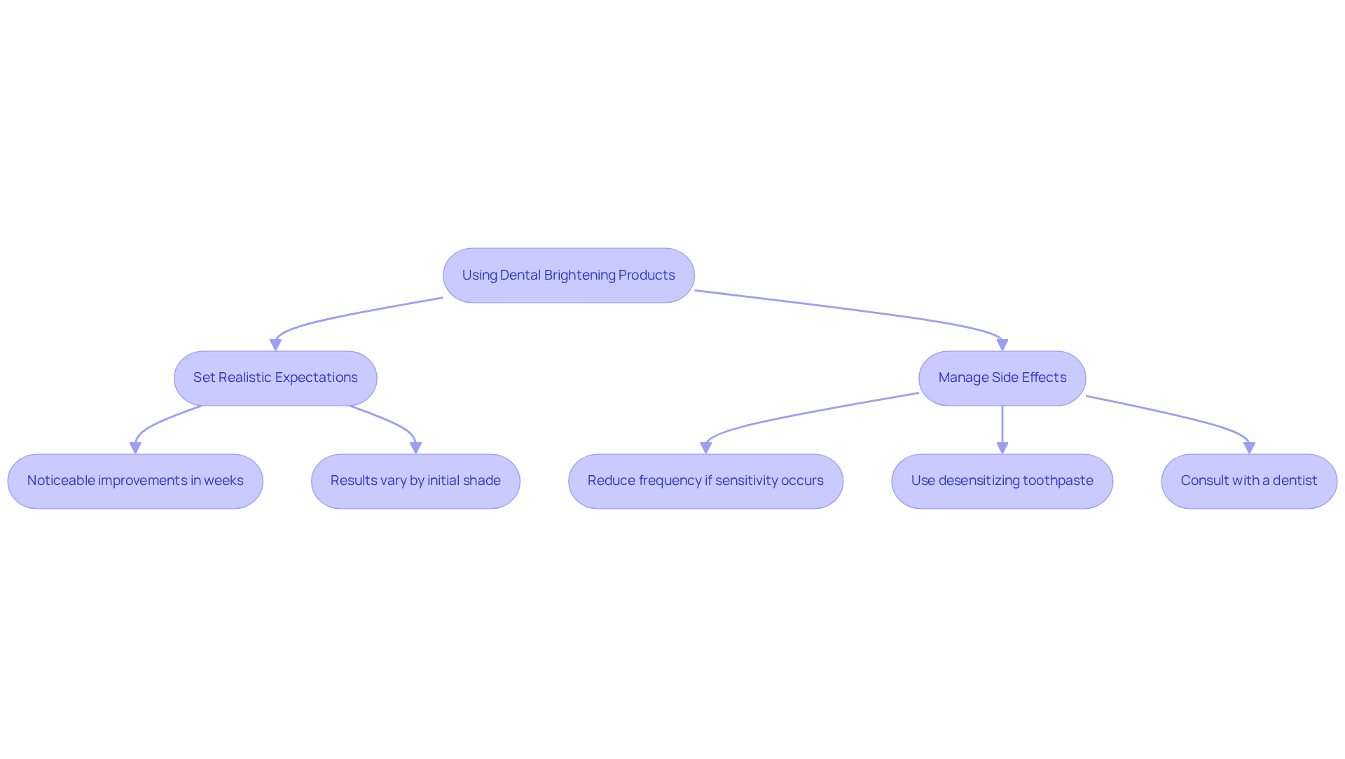 This flowchart guides you through the process of using dental brightening products. Start with setting realistic expectations, then follow the steps to manage any side effects you might experience. Each box represents an important action or consideration to help you achieve a brighter smile safely.