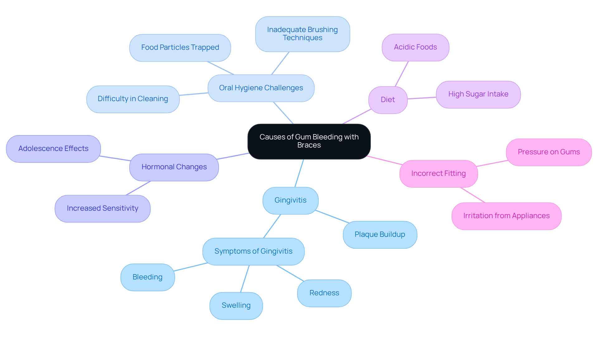 This mindmap starts with the main issue at the center and branches out to show different causes. Each branch represents a specific factor contributing to gum bleeding, and the sub-branches provide more details. Follow the branches to understand how each cause relates to the overall issue.