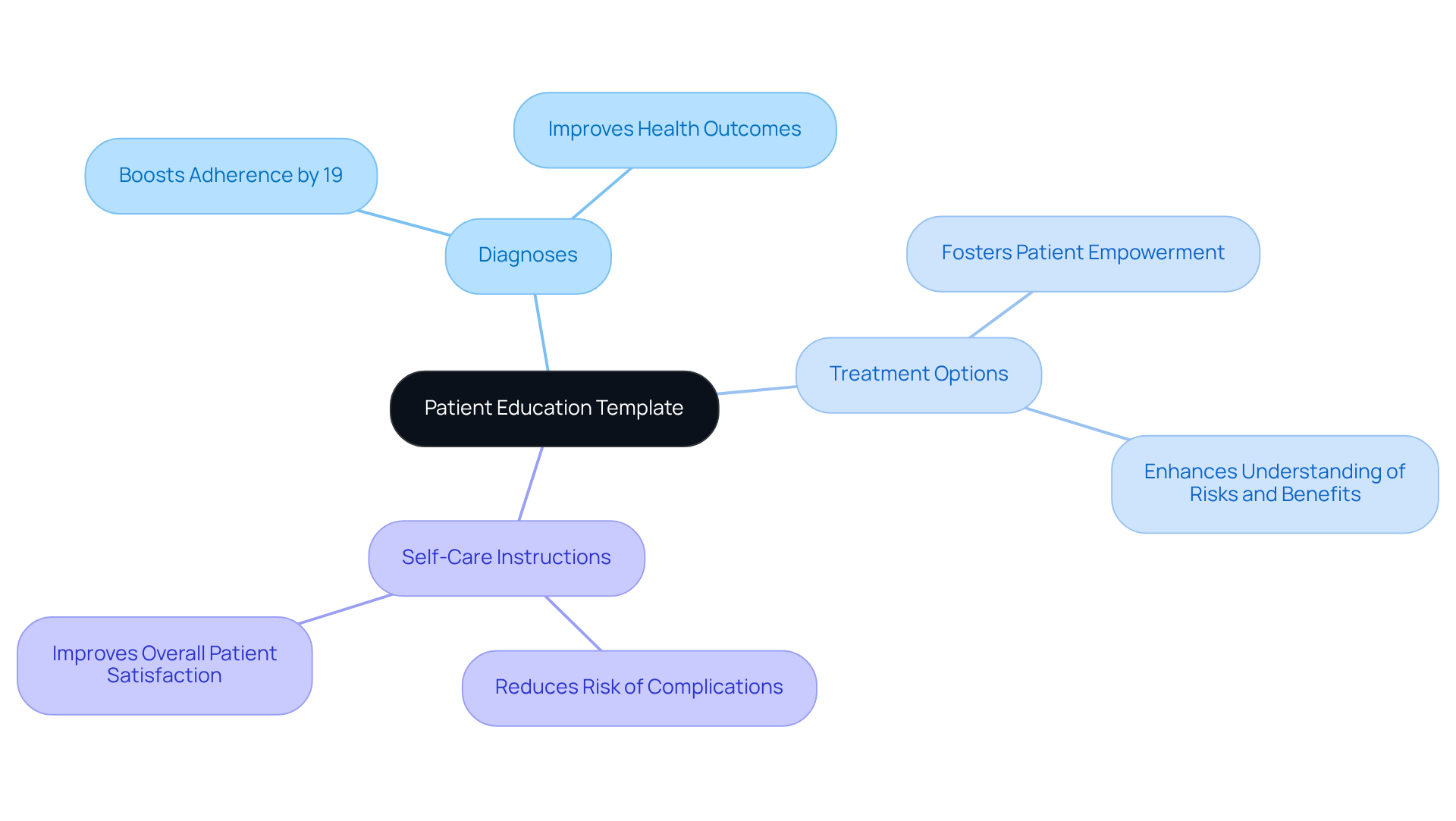 The central idea shows the template, while branches represent its key sections. Sub-branches illustrate the benefits of using the template, helping visualize how everything connects to improve patient care.